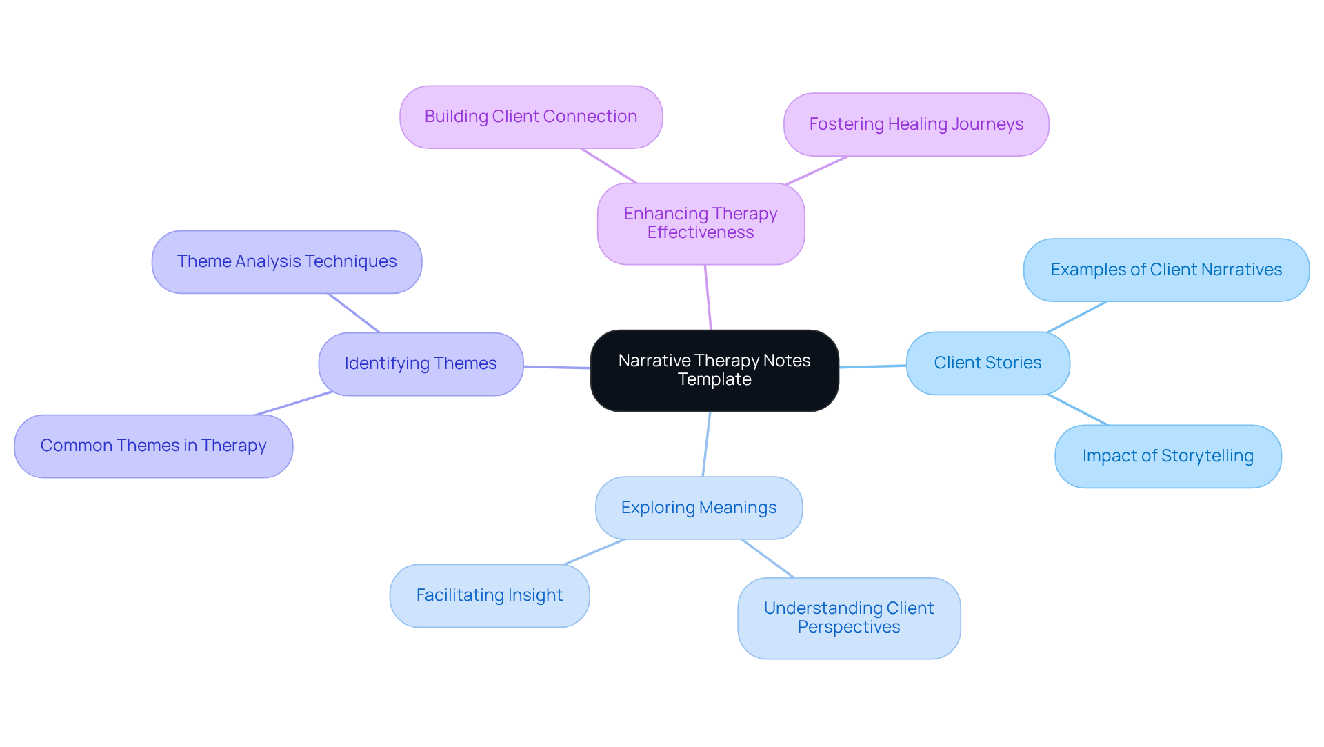 The central node represents the therapy notes template. The branches show the main topics related to capturing client stories, and sub-branches provide further details on how these elements contribute to effective therapy.