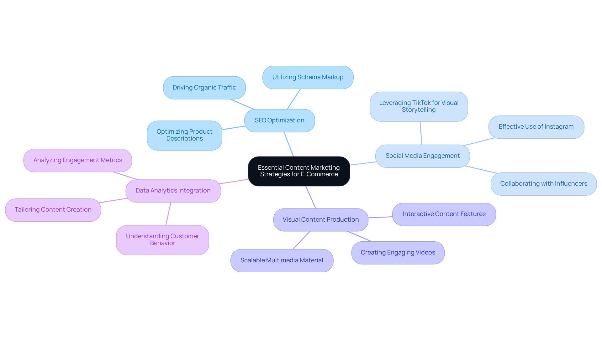 The central node represents the main topic, while the branches show key strategies. Each sub-branch provides specific actions or insights related to that strategy, helping you understand how they all connect.