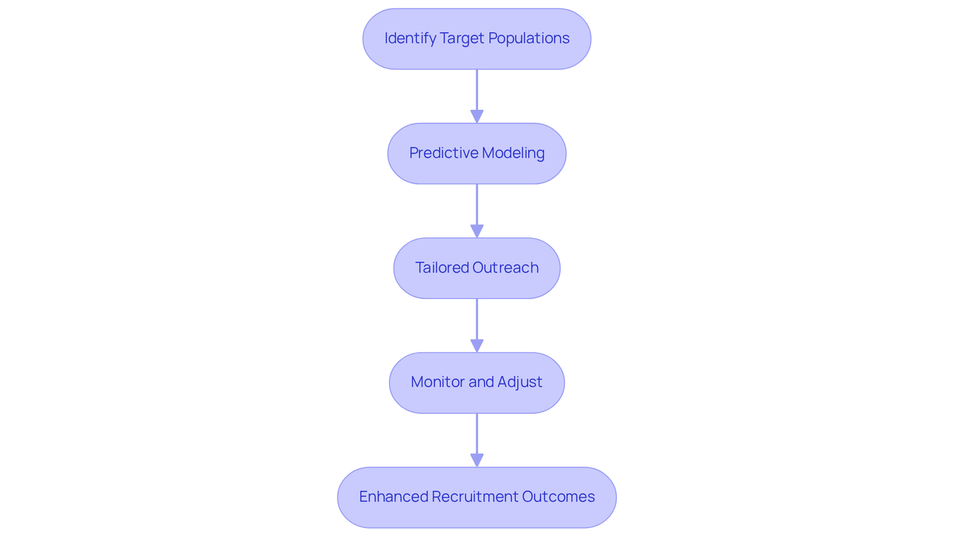 Each box represents a step in the recruitment process. Follow the arrows to see how each step builds on the previous one, leading to improved recruitment outcomes.