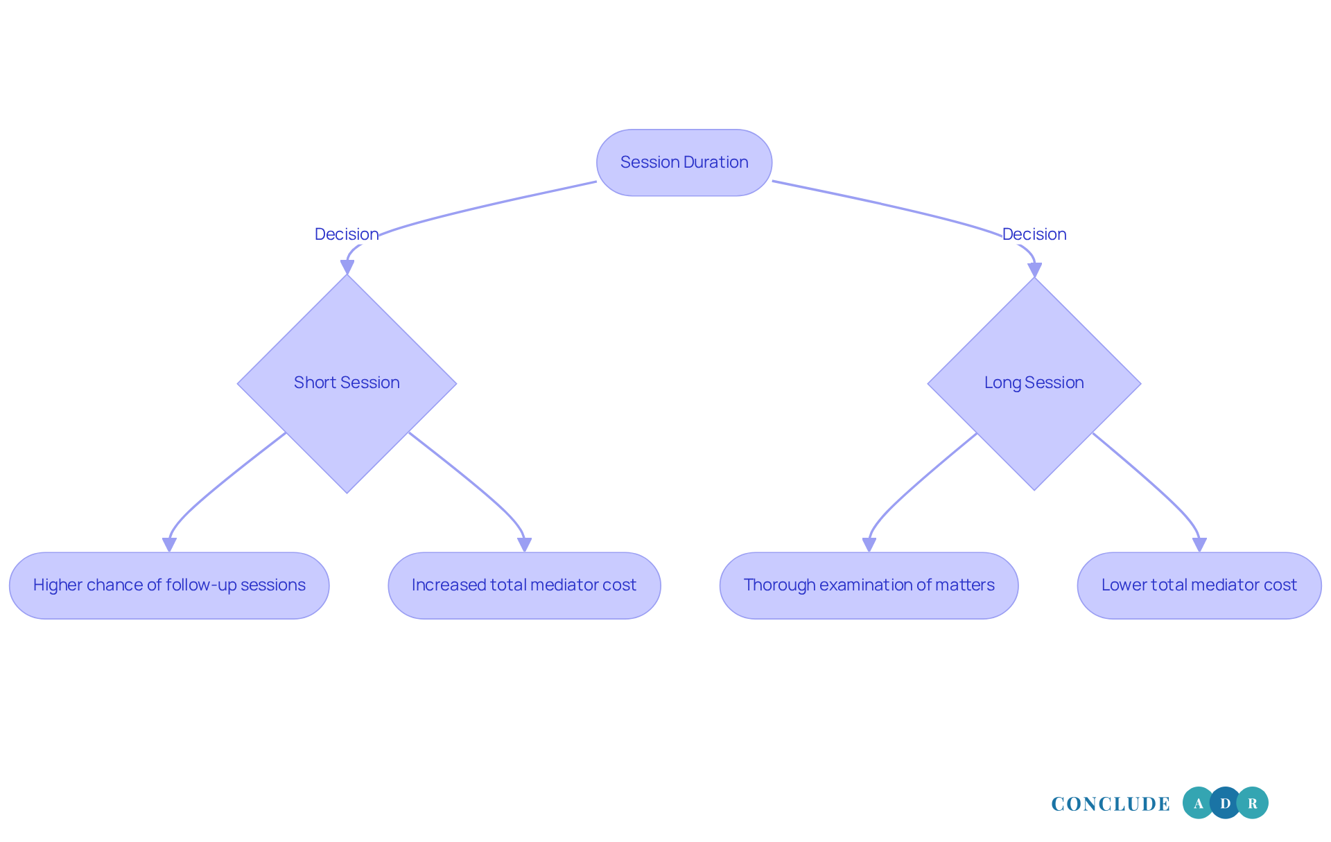 Follow the arrows to see how the length of mediation sessions can affect costs. Short sessions might seem cheaper but can lead to more expenses down the road, while longer sessions can save money by resolving issues more thoroughly.