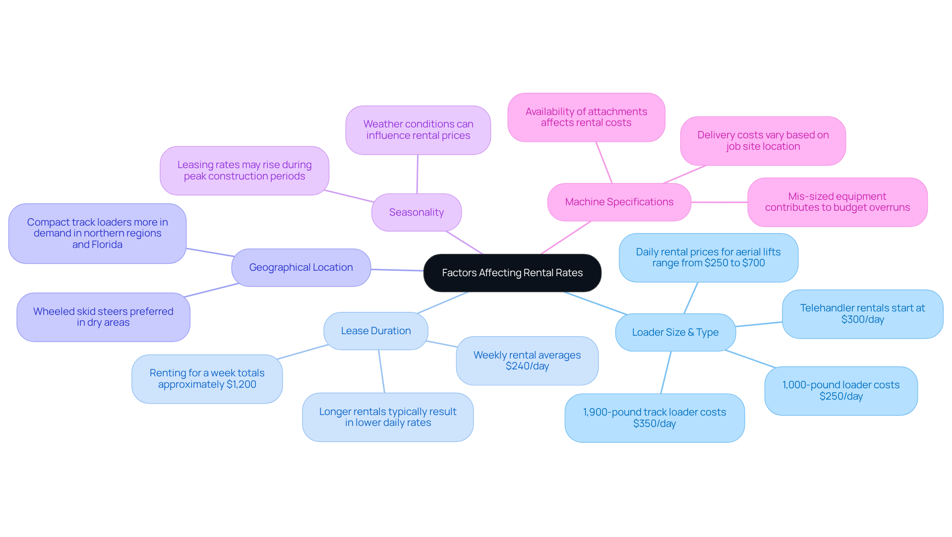 The center shows the main topic, and each branch represents a key factor affecting rental rates. Follow the branches to explore how each factor contributes to pricing decisions. The center shows the main topic, and each branch represents a key factor affecting rental rates. Follow the branches to explore how each factor contributes to pricing decisions.
