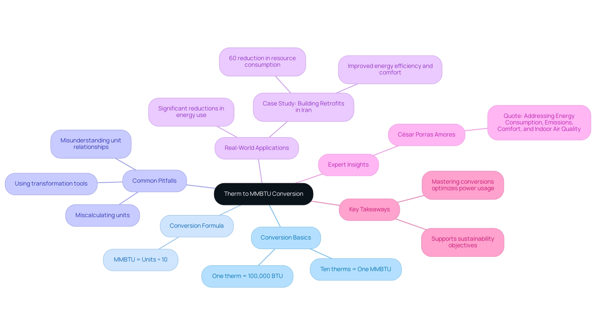 The central node represents the main topic, with branches showing key points related to therm to MMBTU conversion, each color-coded for clarity.