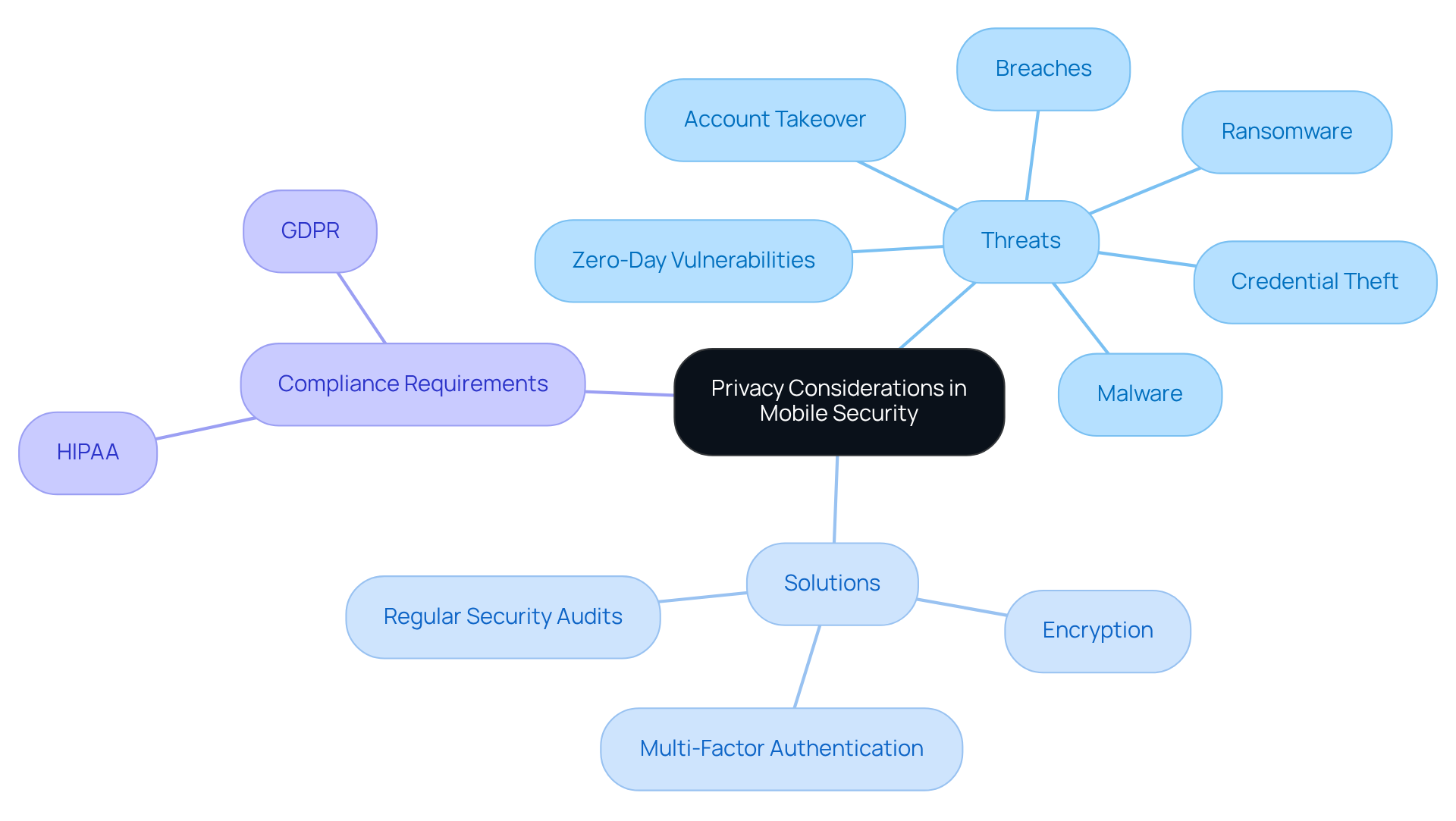 The central node represents the main focus on privacy. Each branch shows different aspects: threats to security, solutions to mitigate those threats, and compliance requirements to meet regulations. Follow the branches to understand how they connect and support the overall goal of protecting patient data.