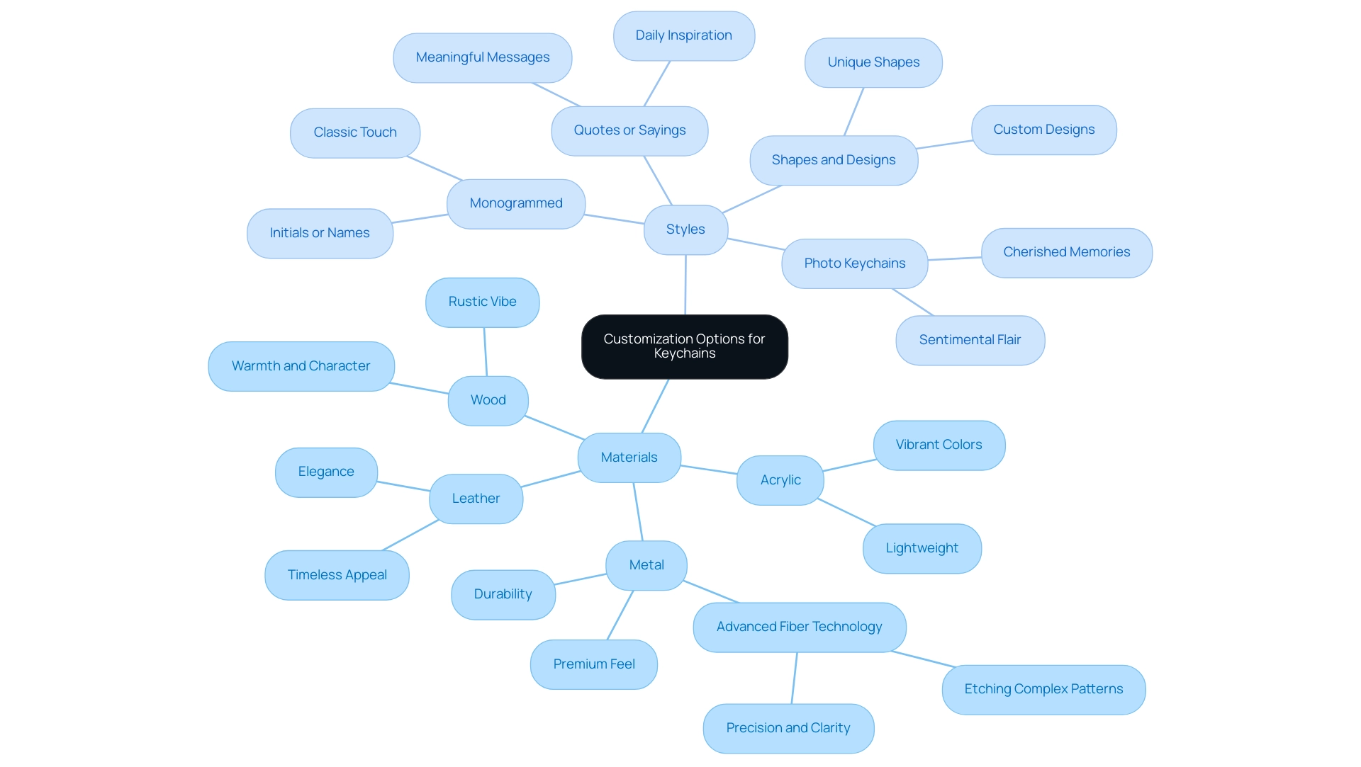 The central node represents the overall topic, with branches depicting various materials and styles available for keychain customization, each color-coded for clarity.