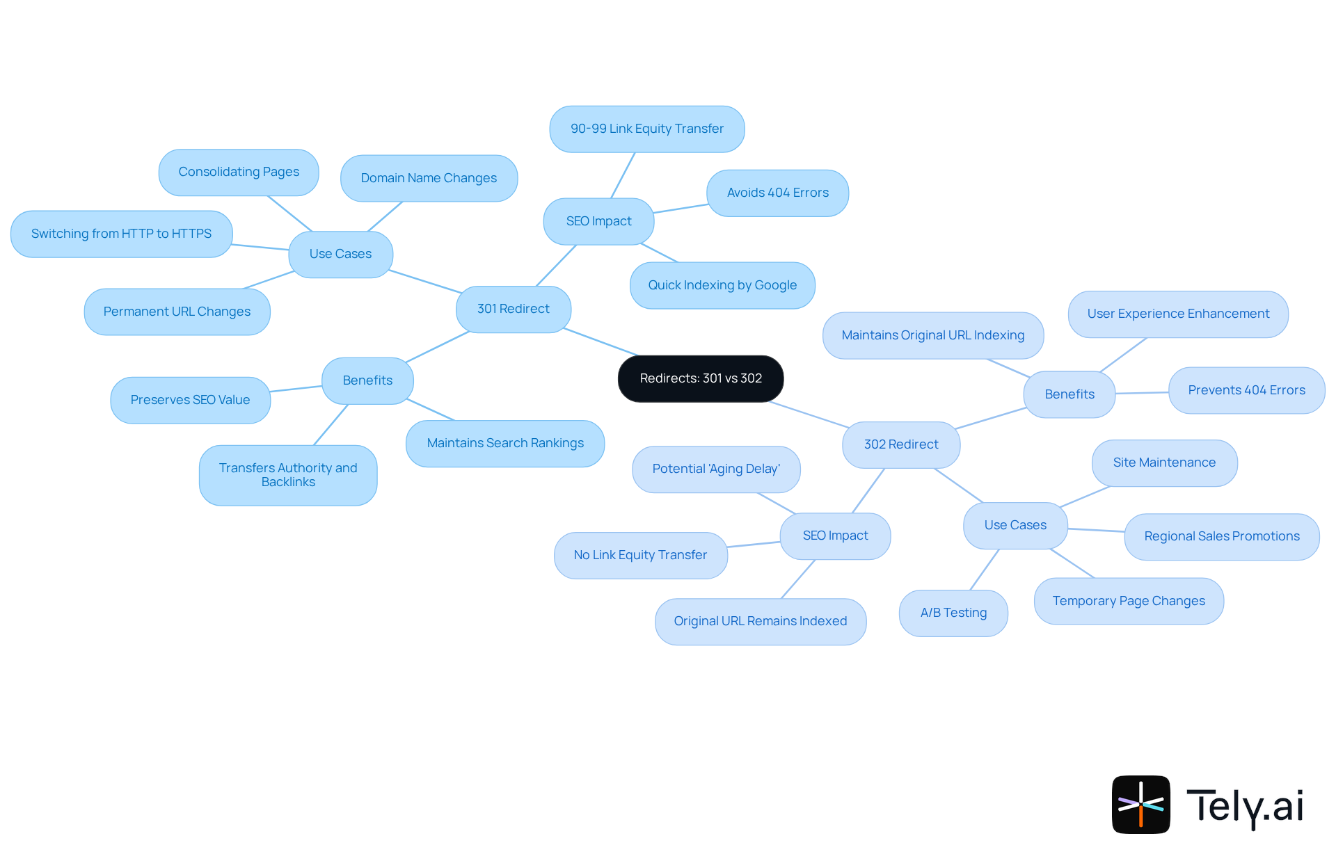 The central node represents the main topic of redirects. Each branch shows the type of redirect, with further branches detailing their specific use cases, benefits, and SEO implications. This layout helps you quickly grasp the differences and when to use each type.
