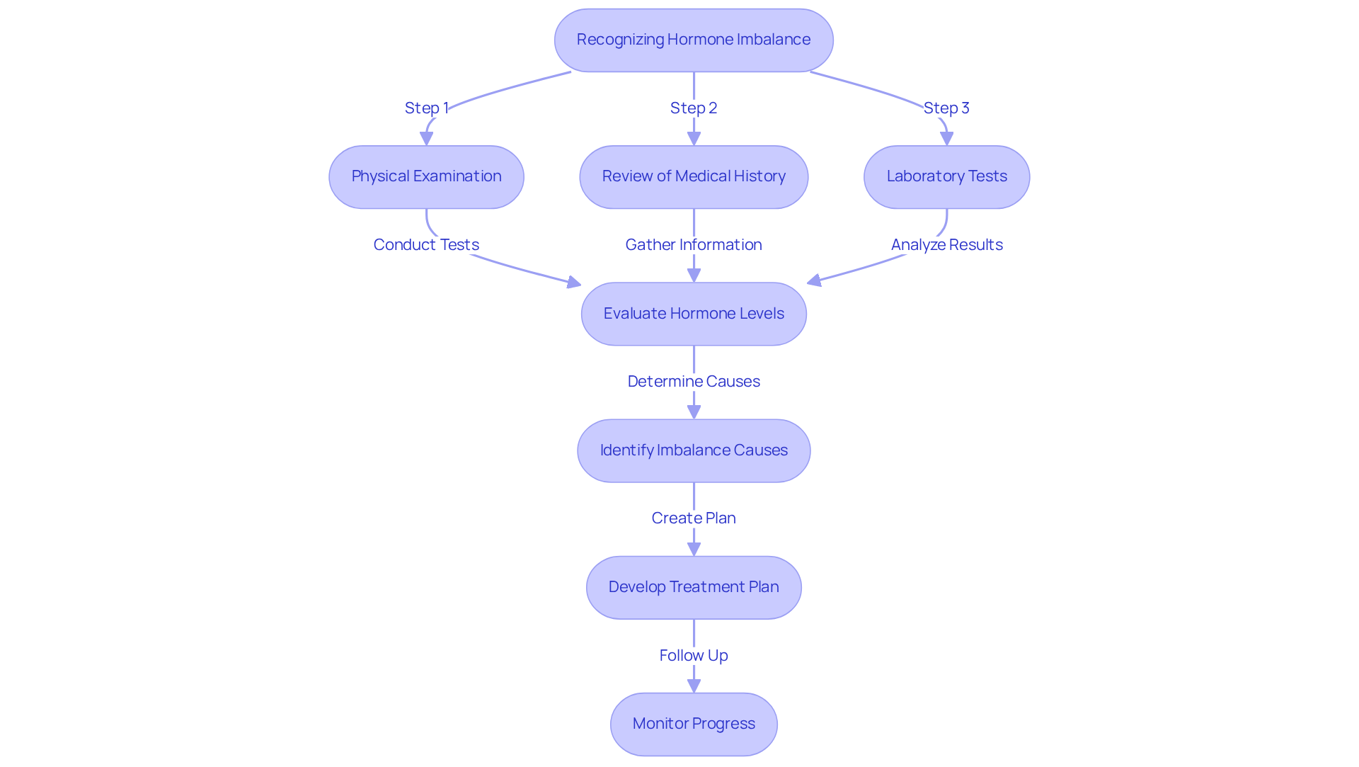 This flowchart guides you through the steps to take if you suspect a hormone imbalance. Start at the top with recognizing the issue, then follow the arrows to see what actions you should take next, like getting a physical exam or lab tests.