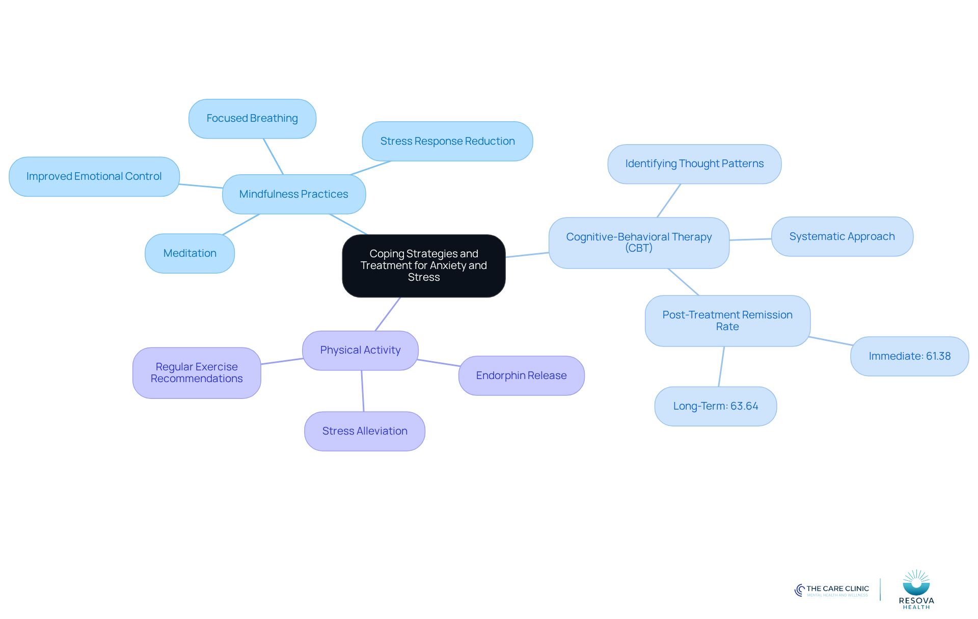 The central node represents the overall theme, while the branches show different strategies for managing anxiety and stress. Each sub-branch provides specific techniques or benefits related to the main strategy, helping you see how they all connect. The central node represents the overall theme, while the branches show different strategies for managing anxiety and stress. Each sub-branch provides specific techniques or benefits related to the main strategy, helping you see how they all connect.