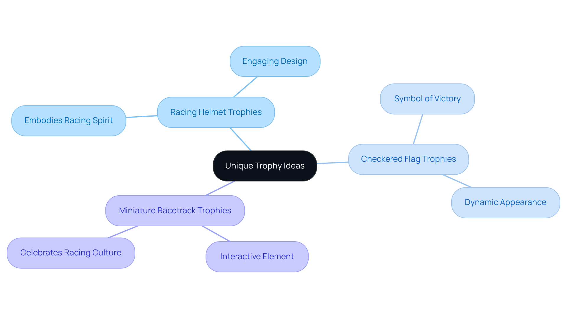 The center represents the main theme of unique trophy ideas, while the branches show different creative designs. Each design highlights how it embodies the spirit of racing and enhances recognition. The center represents the main theme of unique trophy ideas, while the branches show different creative designs. Each design highlights how it embodies the spirit of racing and enhances recognition.