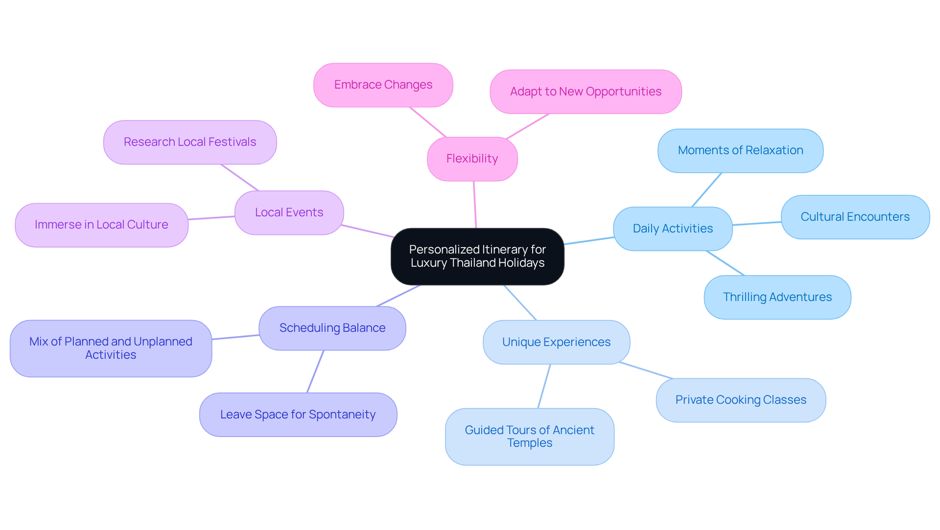 This mindmap illustrates the key elements of planning your luxury holiday in Thailand. Each branch explores different facets, helping you visualize how to create a unique travel experience tailored to your preferences.