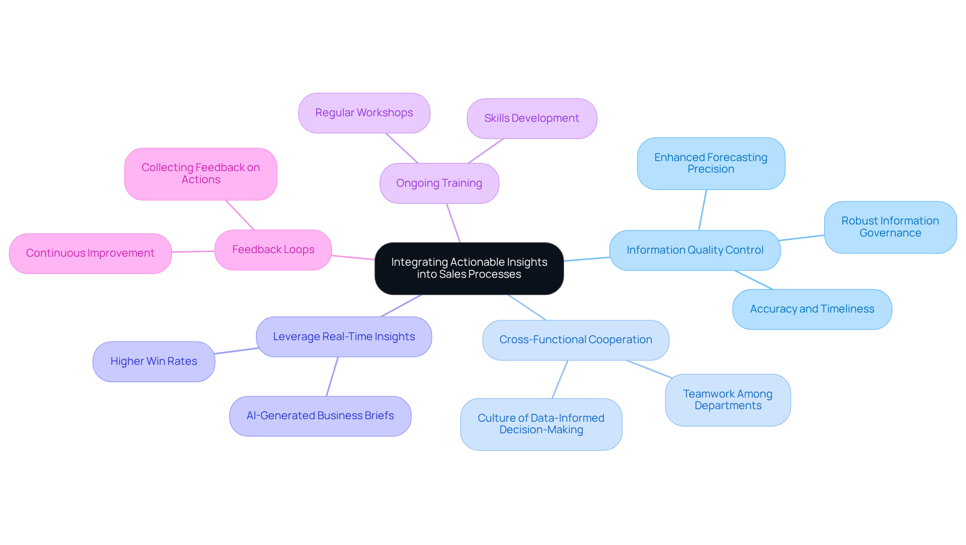 The central node represents the main goal, while each branch shows a key practice. Follow the branches to see how each practice contributes to successful sales processes.