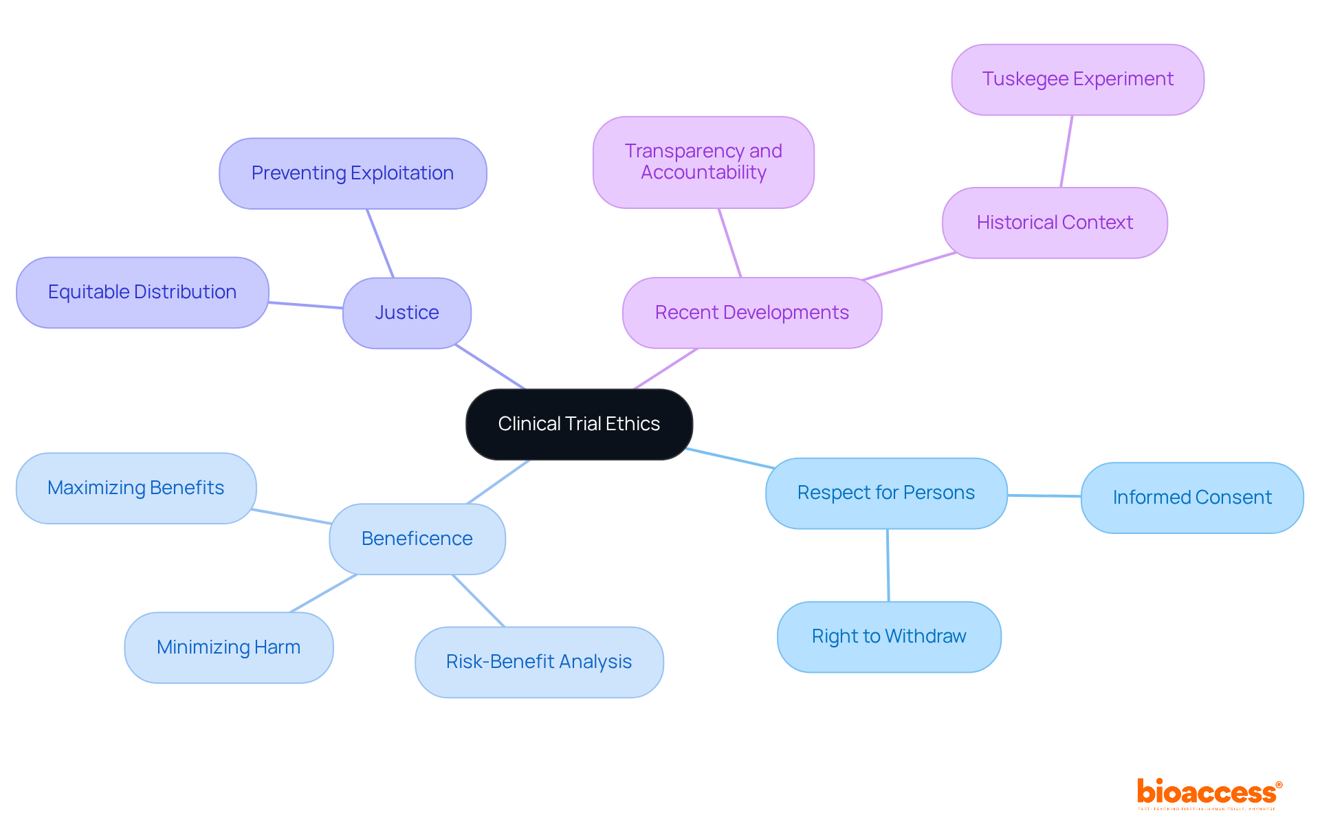 Start at the center with the main topic of clinical trial ethics, then explore each branch to understand the key principles and their importance in research involving human participants.