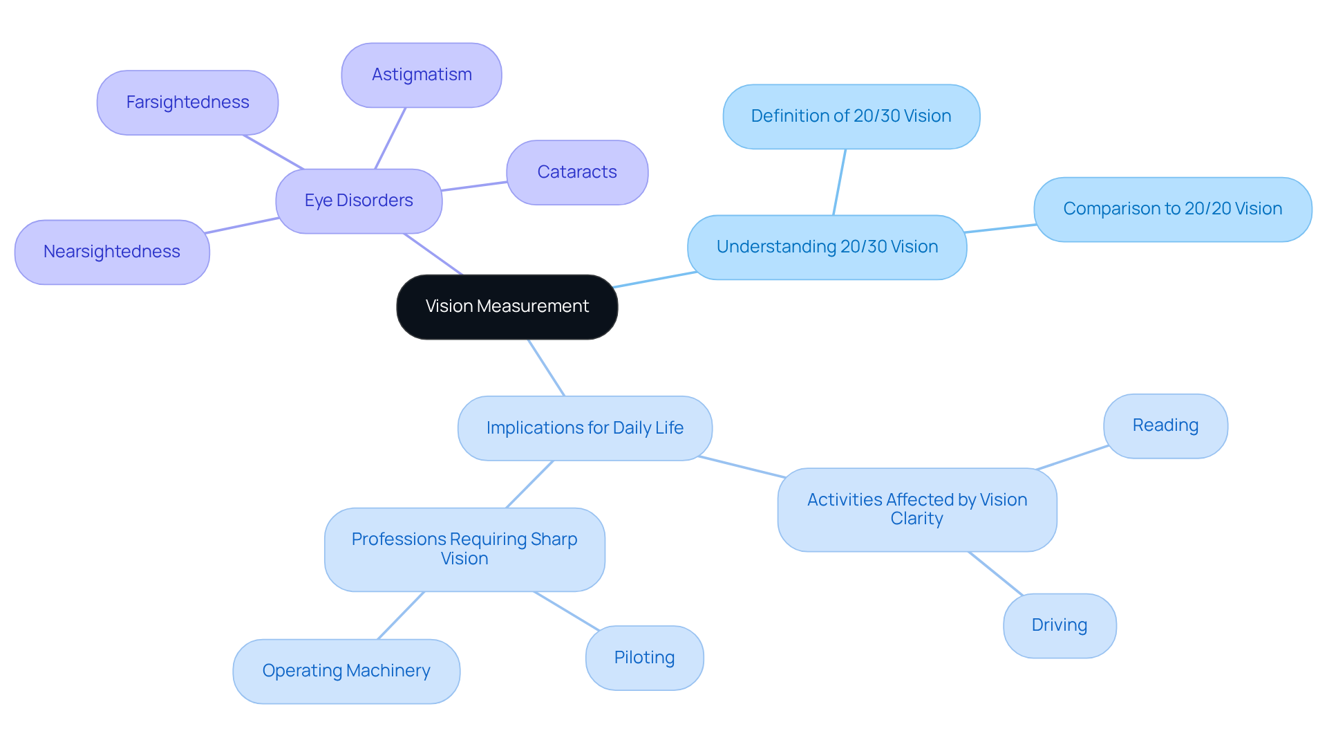 This mindmap starts with the central idea of vision measurement and branches out to show how different aspects of vision clarity relate to each other. Each branch represents a key area of understanding, helping you see the connections between vision measurements, their implications, and related eye disorders. This mindmap starts with the central idea of vision measurement and branches out to show how different aspects of vision clarity relate to each other. Each branch represents a key area of understanding, helping you see the connections between vision measurements, their implications, and related eye disorders.