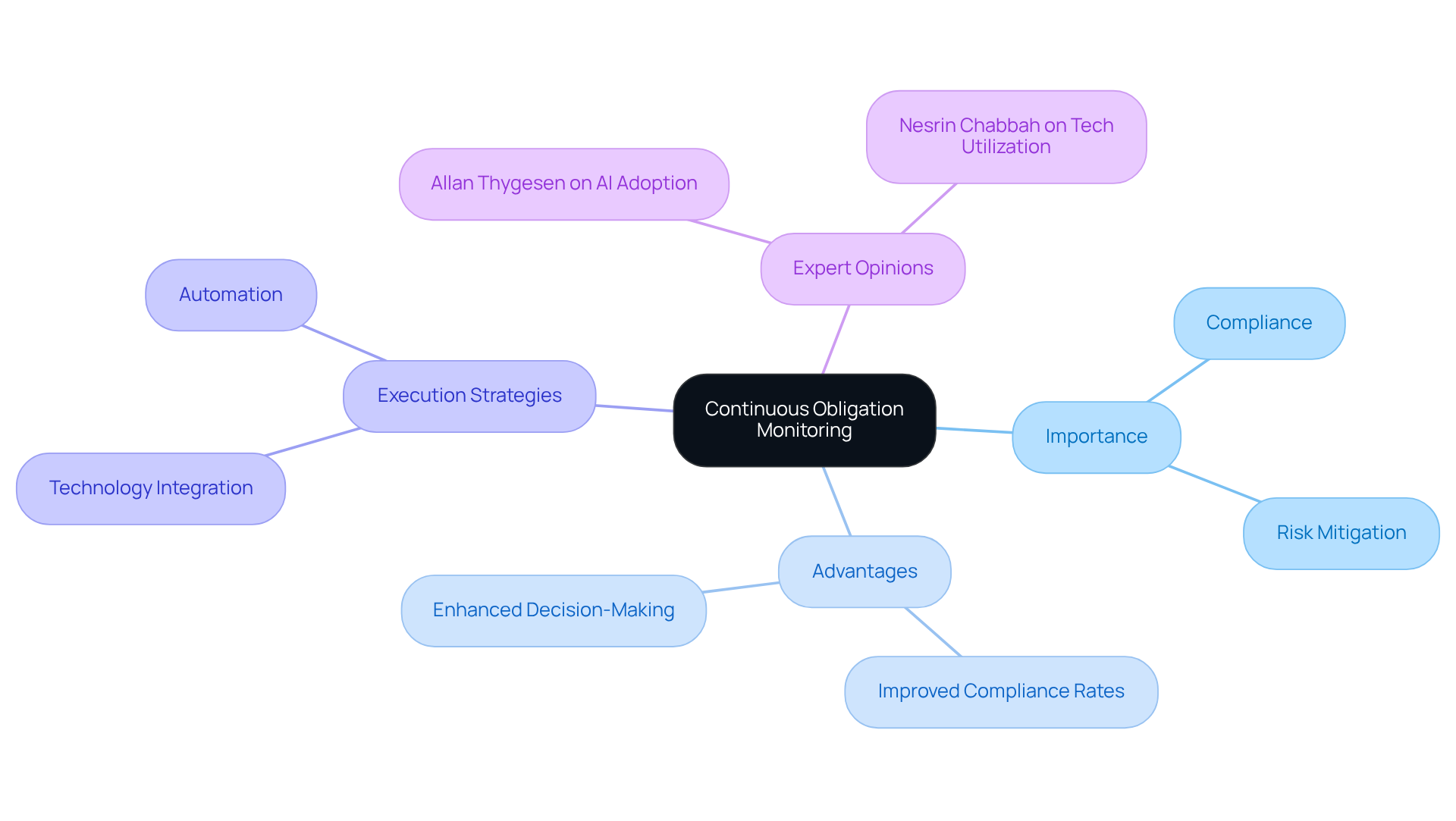 The central node represents the main topic, while the branches show related aspects. Each color-coded branch helps you navigate through the importance, advantages, execution strategies, and expert insights on continuous obligation monitoring.