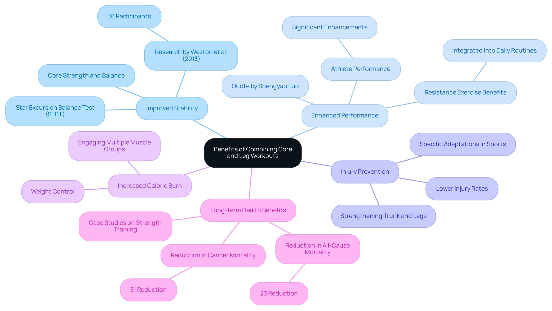 Each branch represents a key benefit of combining core and leg workouts, with sub-branches providing additional insights or research findings related to each benefit.