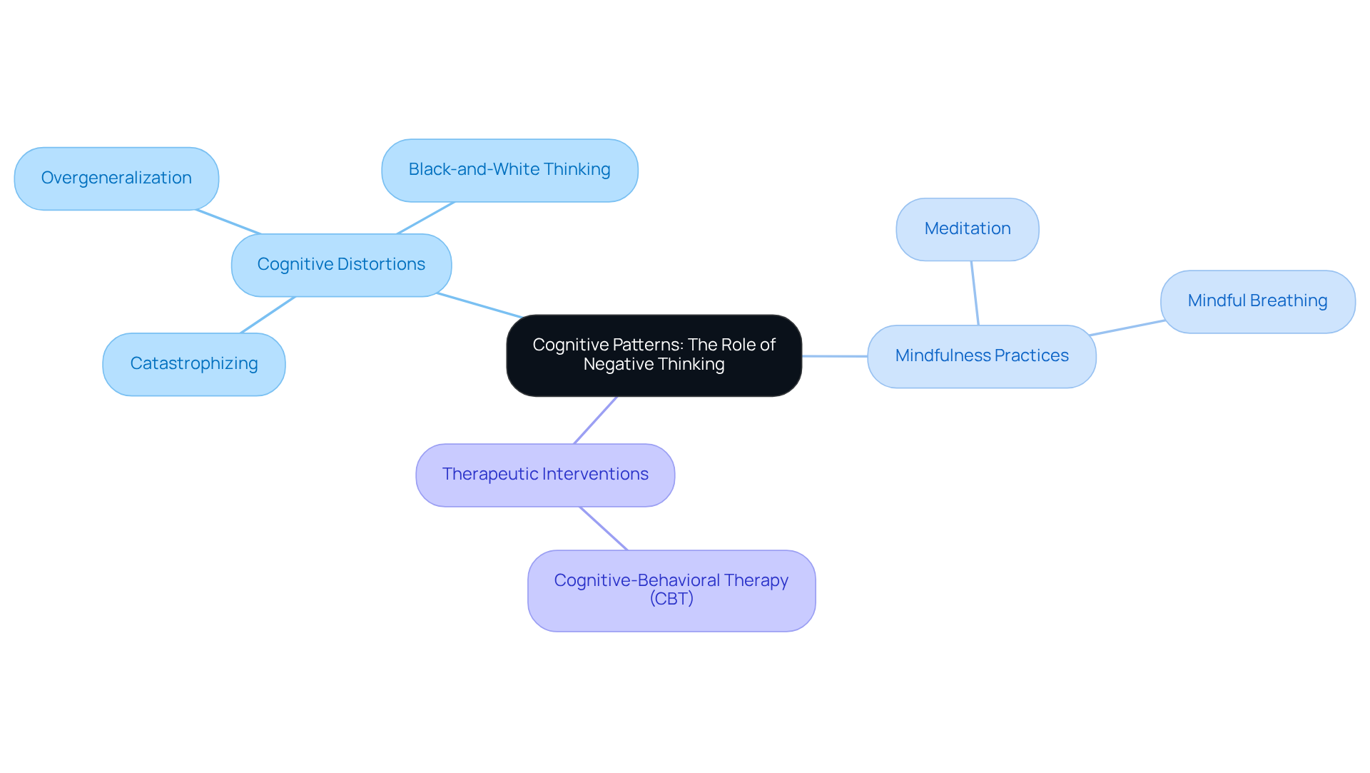 This mindmap illustrates how negative thinking patterns can lead to anxiety and stress. Each branch represents a different aspect of cognitive patterns, including specific distortions and methods to address them. Follow the branches to see how mindfulness and therapy can help break the cycle of negative thoughts.