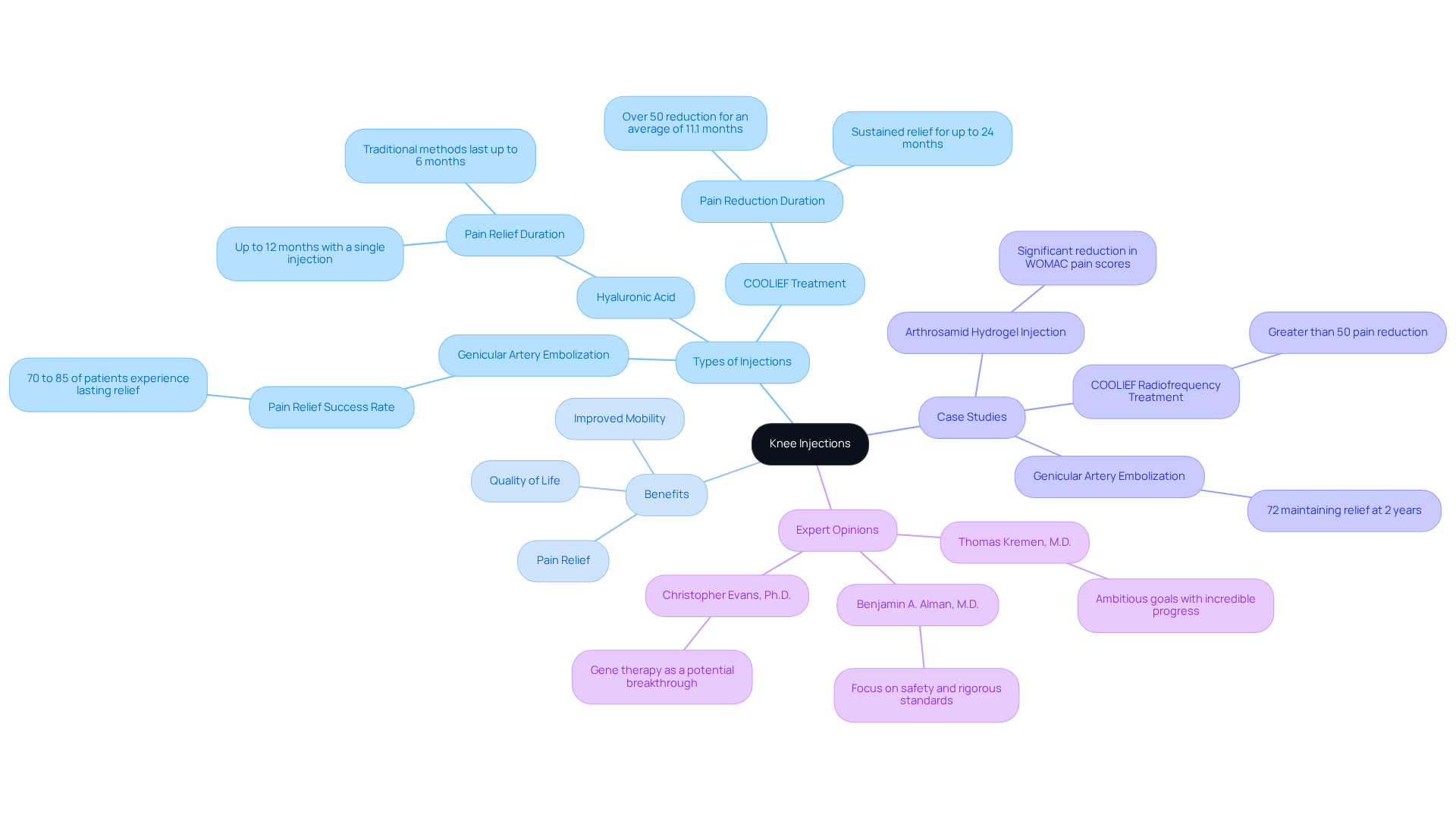 The central node represents the main topic of knee injections. Each branch explores different aspects, such as types of injections and their benefits, helping you see how they all connect to managing knee pain effectively. The central node represents the main topic of knee injections. Each branch explores different aspects, such as types of injections and their benefits, helping you see how they all connect to managing knee pain effectively.