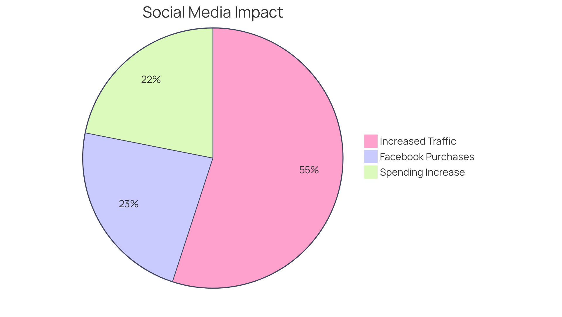 Each slice shows how significant each statistic is in demonstrating the power of social media — a larger slice means a more significant contribution to business outcomes.
