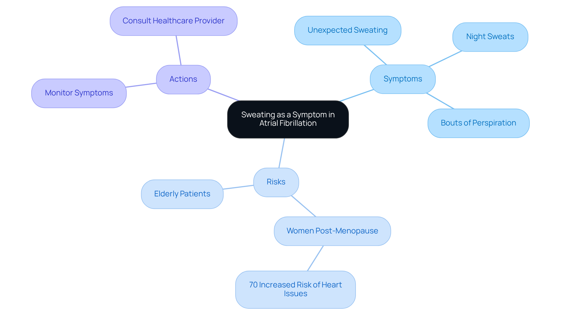 This mindmap shows how sweating relates to atrial fibrillation. Start at the center with the main idea, then follow the branches to see symptoms, risks, and what actions to take. Each color represents a different area to help you navigate the information easily. This mindmap shows how sweating relates to atrial fibrillation. Start at the center with the main idea, then follow the branches to see symptoms, risks, and what actions to take. Each color represents a different area to help you navigate the information easily.