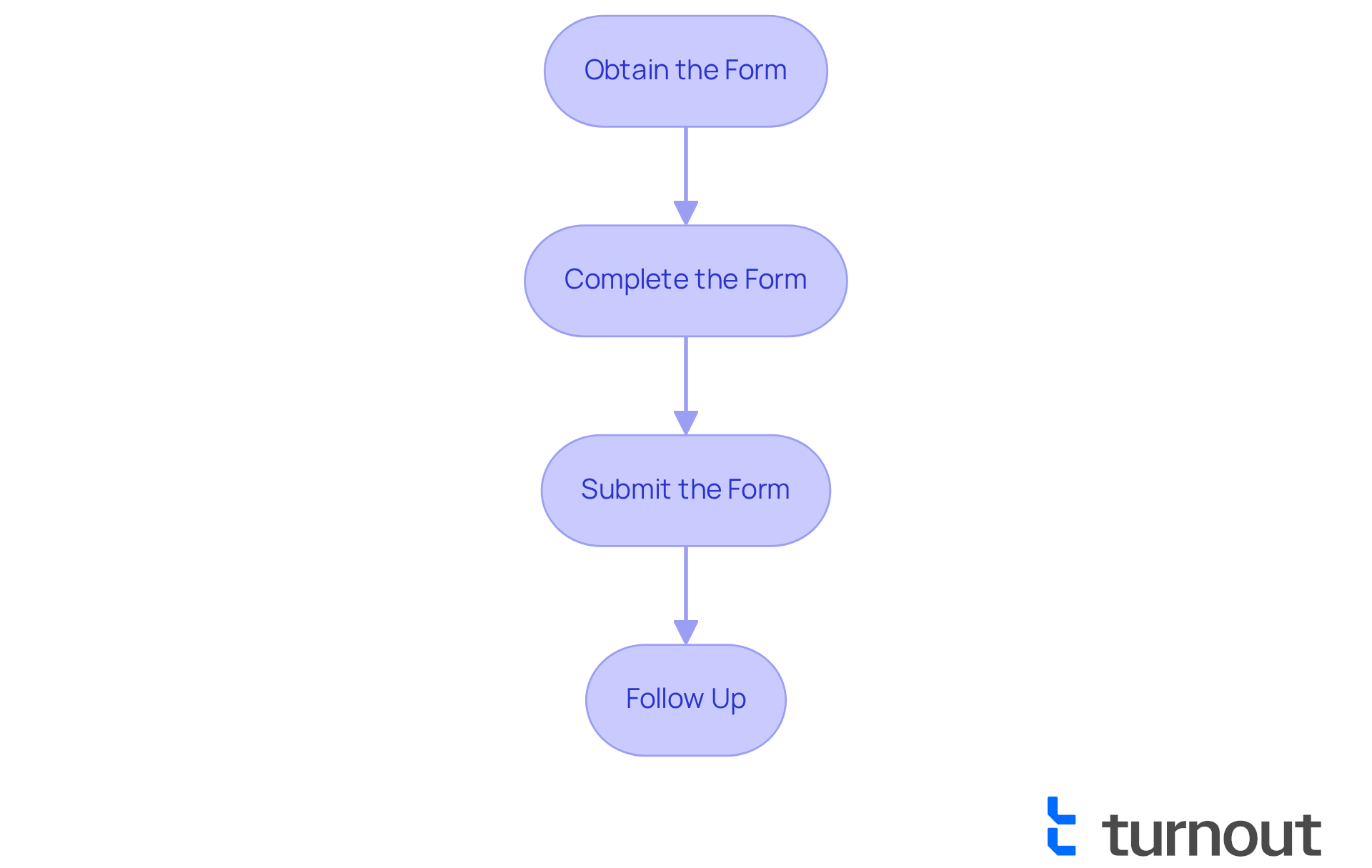 Each box represents a step in the process of submitting your hearing request. Follow the arrows to see how to move from one step to the next, ensuring you complete each part thoroughly. Each box represents a step in the process of submitting your hearing request. Follow the arrows to see how to move from one step to the next, ensuring you complete each part thoroughly.