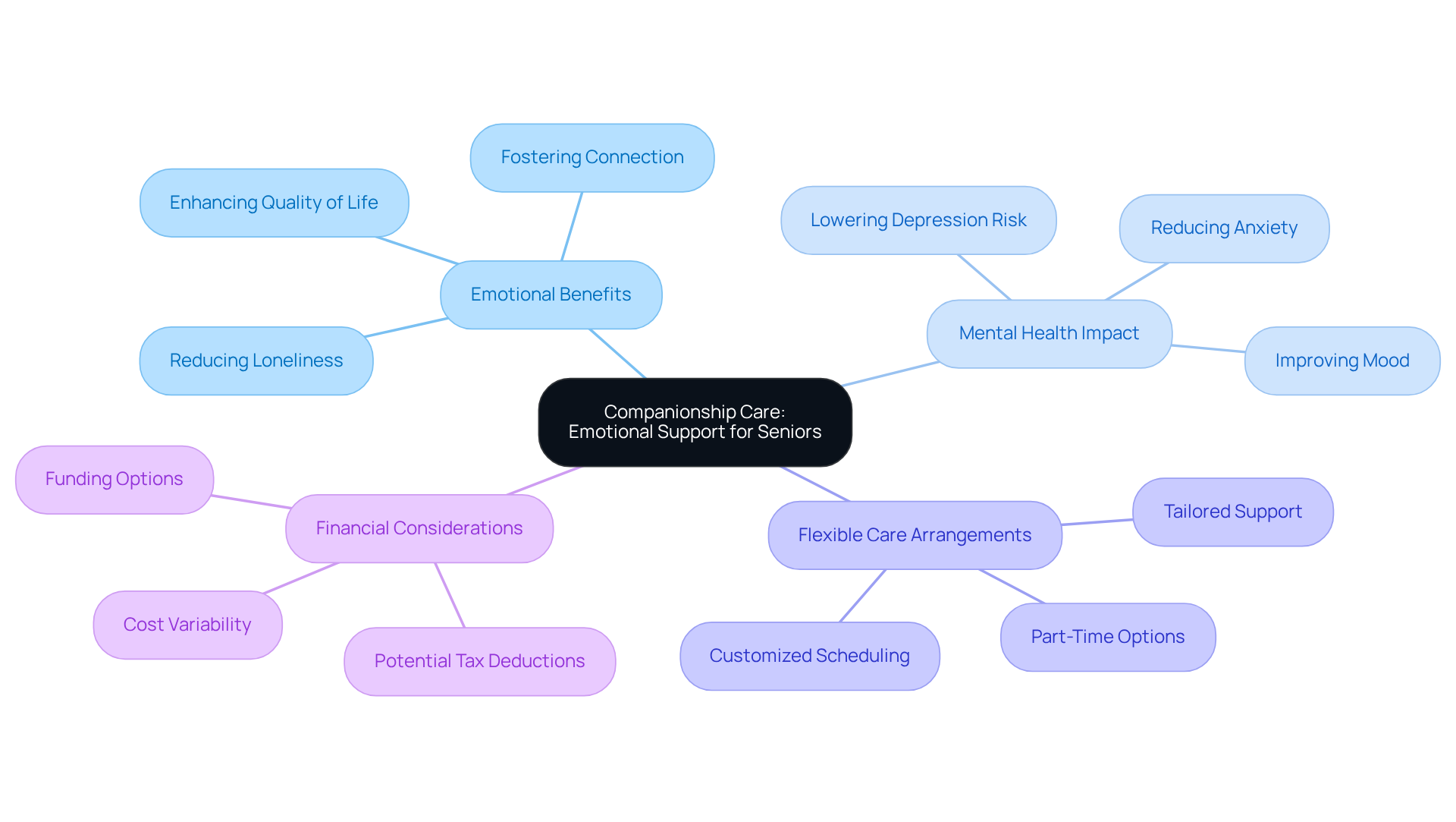 The central node represents the main topic of companionship care. Each branch highlights a key theme related to emotional support for seniors, with sub-branches providing more detail. This layout helps visualize how these elements connect and contribute to seniors' well-being.