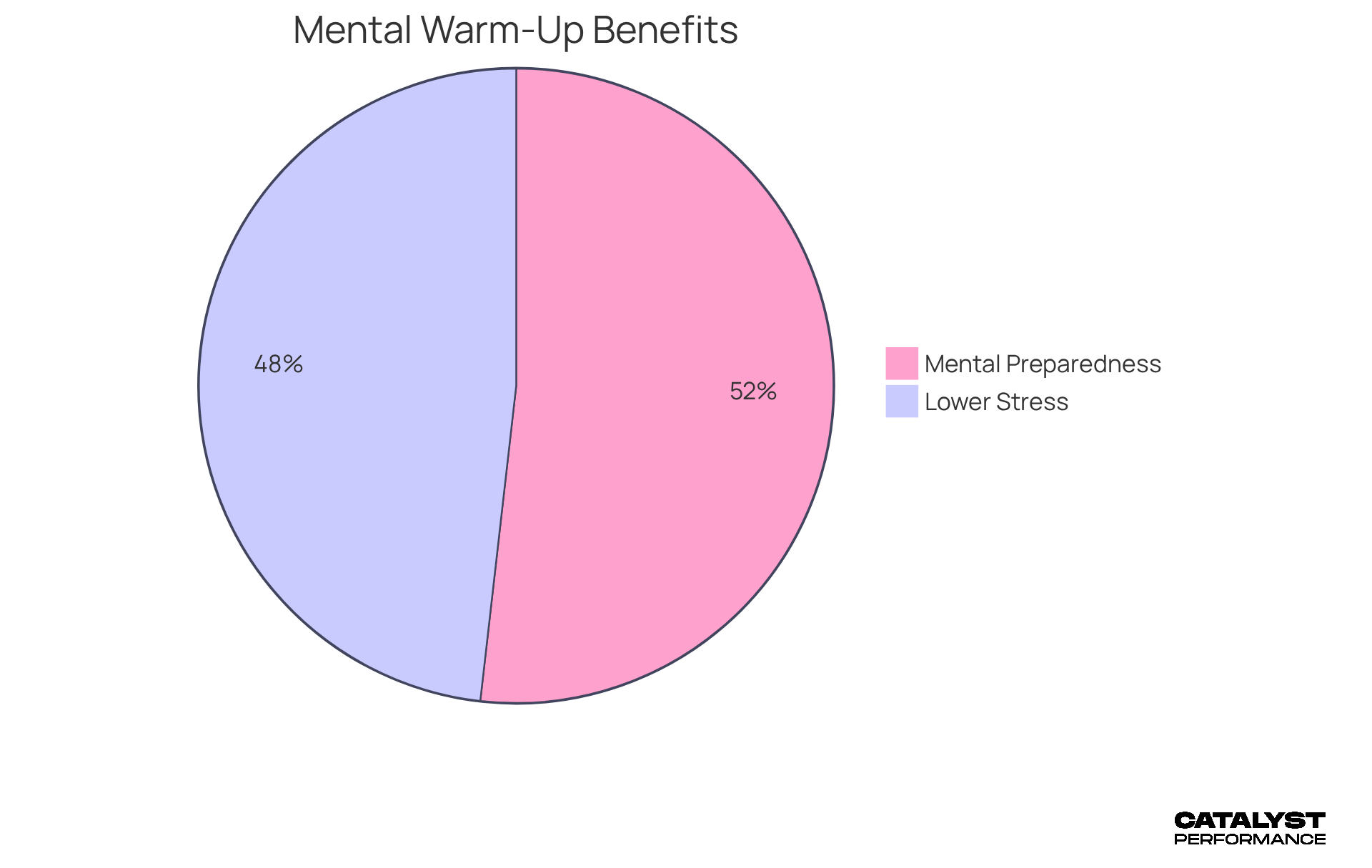 Each slice shows how many participants felt a certain benefit from warming up mentally - the larger the slice, the more people experienced that positive effect.