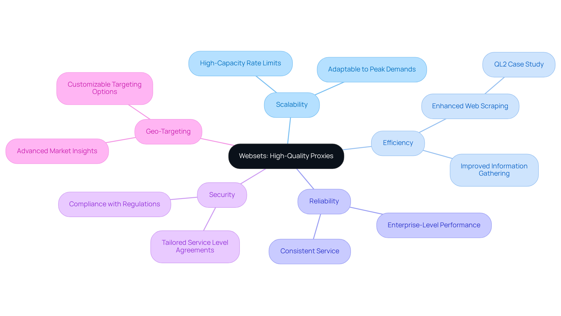 The center shows the main service, branching out to its key features and benefits. Each branch illustrates how Websets supports businesses in scaling effectively.