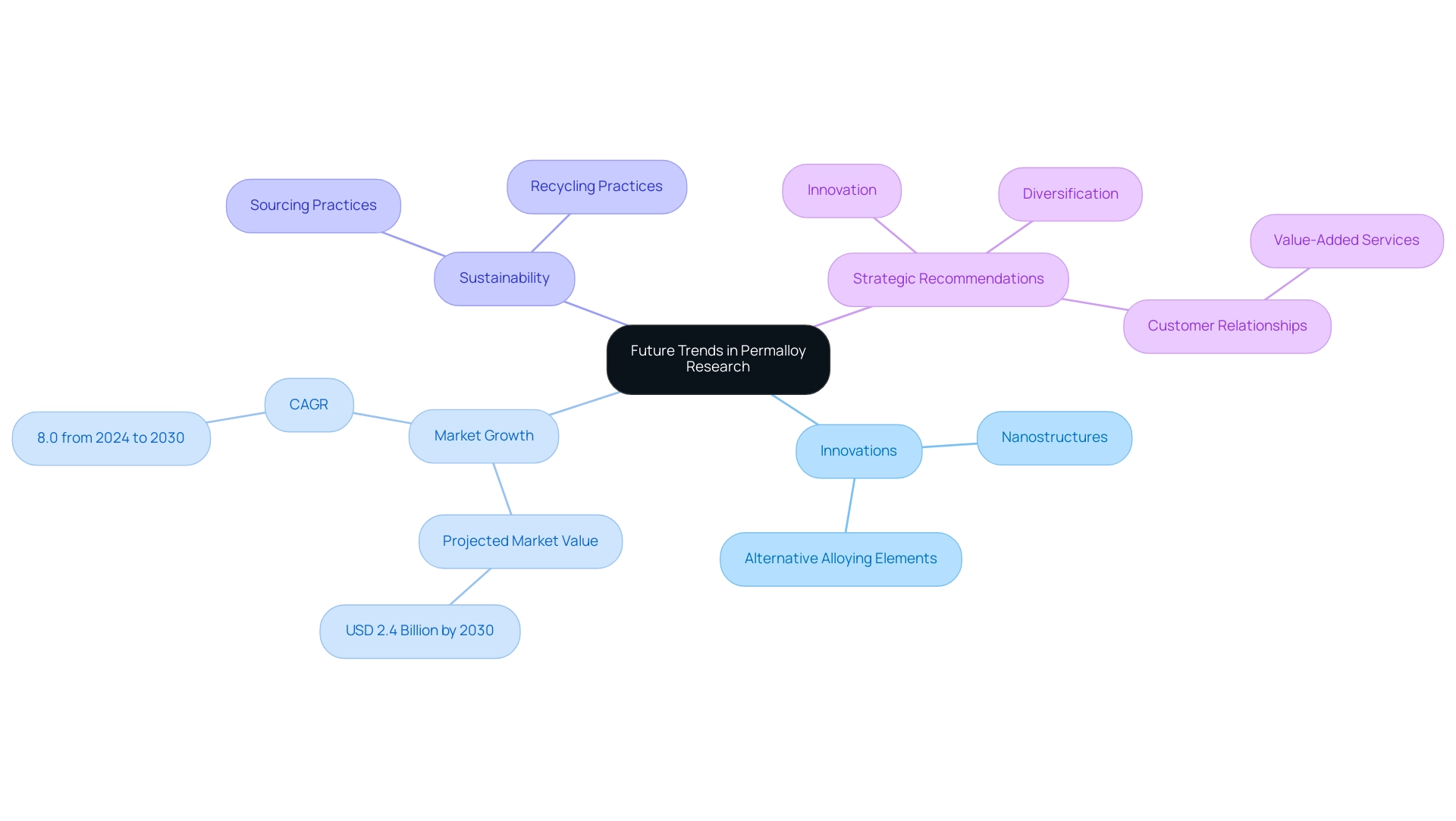 The central node represents the main theme, with branches indicating key subtopics such as Innovations, Market Growth, Sustainability, and Strategic Recommendations.