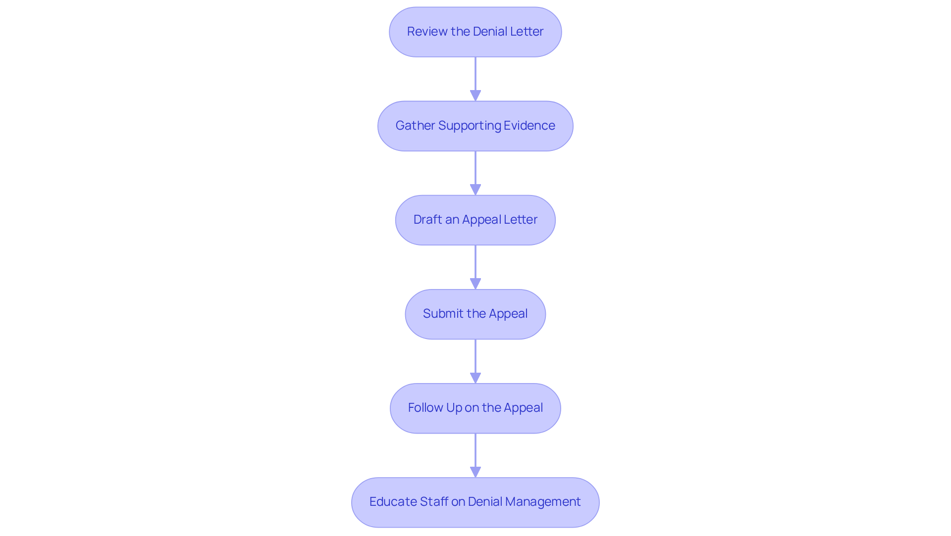 Each box represents a step in the process of appealing a denial. Follow the arrows to see how to navigate from understanding the denial to educating your staff on managing future denials.