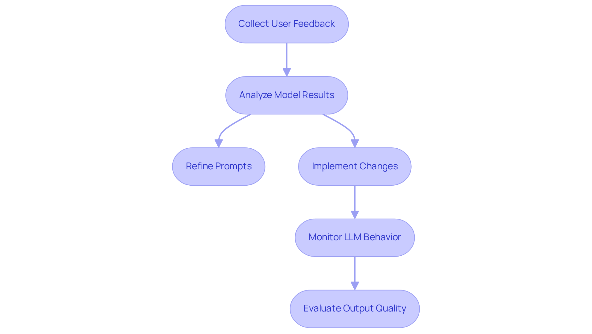 This flowchart shows the steps to optimize AI interactions. Start by gathering feedback, analyze results, refine prompts, and monitor the outcomes to ensure high-quality AI responses.