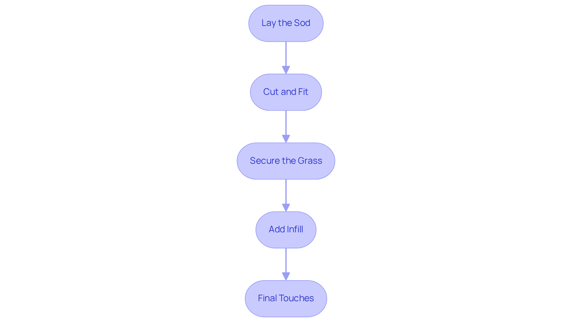 This flowchart outlines the steps for installing synthetic turf. Start at the top with 'Lay the Sod' and follow the arrows down to see how each step builds on the previous one, leading to a successful installation. This flowchart outlines the steps for installing synthetic turf. Start at the top with 'Lay the Sod' and follow the arrows down to see how each step builds on the previous one, leading to a successful installation.