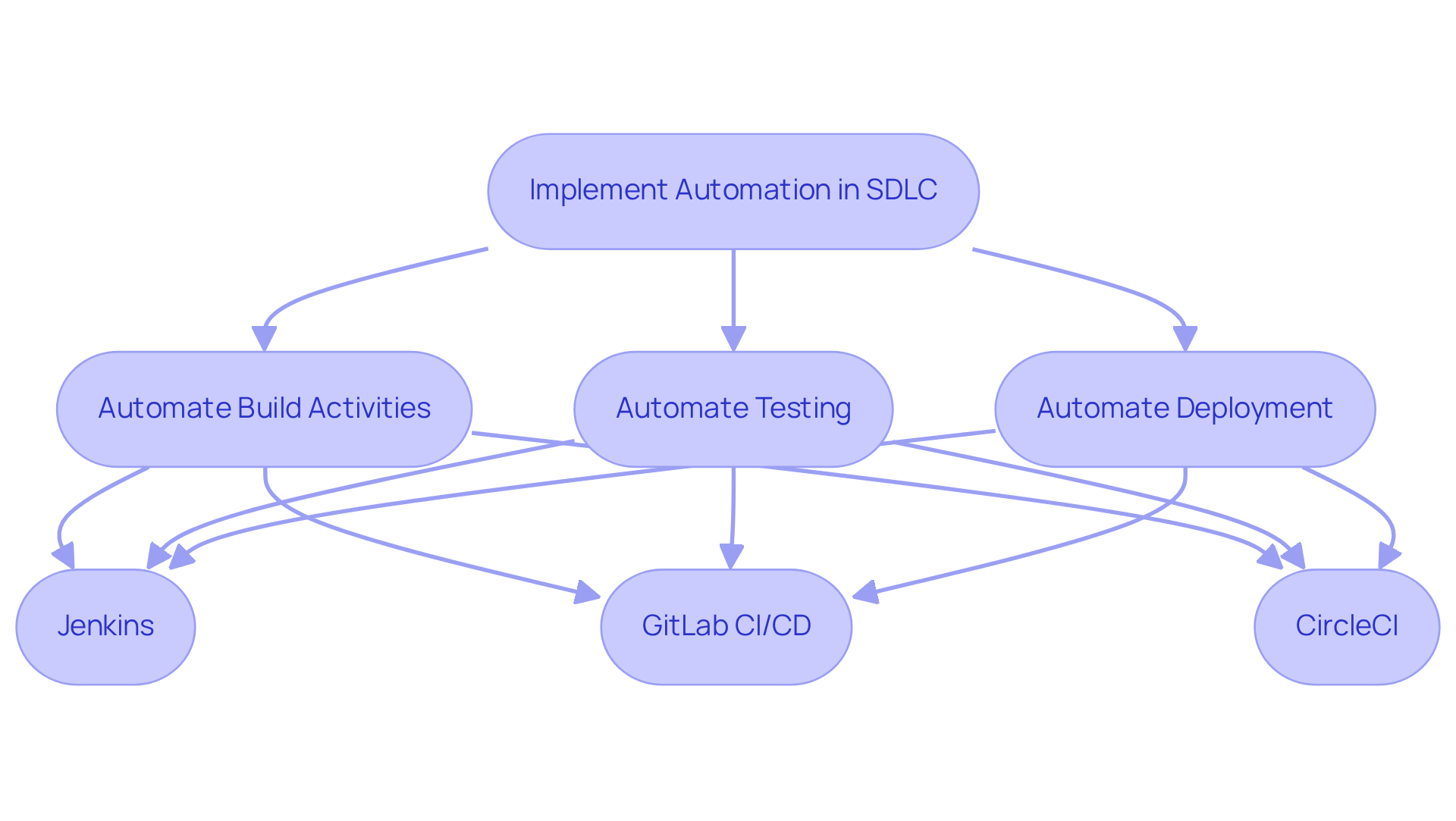 This flowchart shows the steps to implement automation in the software development lifecycle. Start at the top with the main goal, then follow the arrows to see how each step leads to the next, including the tools that help achieve these automation tasks. This flowchart shows the steps to implement automation in the software development lifecycle. Start at the top with the main goal, then follow the arrows to see how each step leads to the next, including the tools that help achieve these automation tasks.