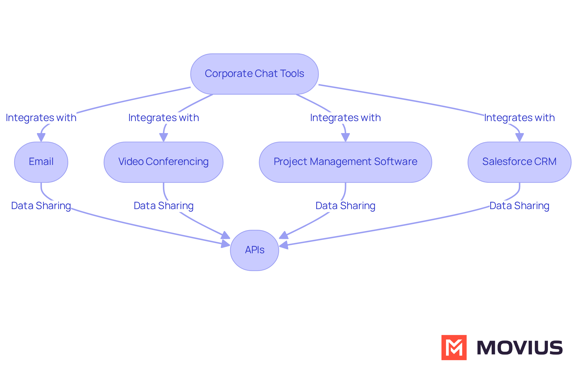 This flowchart shows how corporate chat tools connect with various existing systems. Each box represents a different tool or system, and the arrows indicate how they interact and share data. Follow the arrows to see how everything integrates for a seamless communication experience. This flowchart shows how corporate chat tools connect with various existing systems. Each box represents a different tool or system, and the arrows indicate how they interact and share data. Follow the arrows to see how everything integrates for a seamless communication experience.