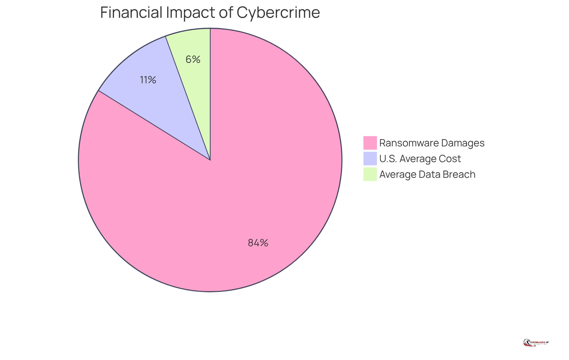 Each slice of the pie represents a different financial impact related to cyber incidents. The larger the slice, the greater the cost associated with that category. This helps illustrate why investing in SOC pricing is crucial for organizations. Each slice of the pie represents a different financial impact related to cyber incidents. The larger the slice, the greater the cost associated with that category. This helps illustrate why investing in SOC pricing is crucial for organizations.