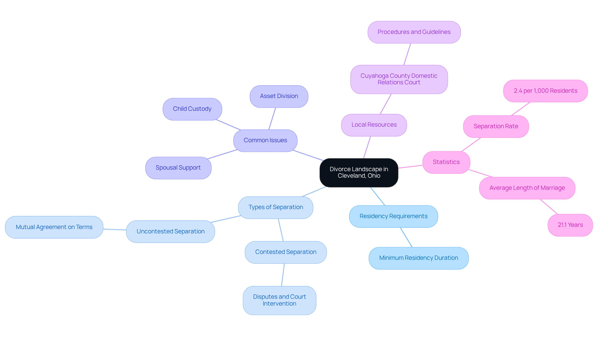This mindmap starts with the central theme of divorce in Cleveland and branches out into key areas that affect the process. Each branch represents a crucial aspect of divorce, helping you see how they connect and what you need to consider when navigating separation.