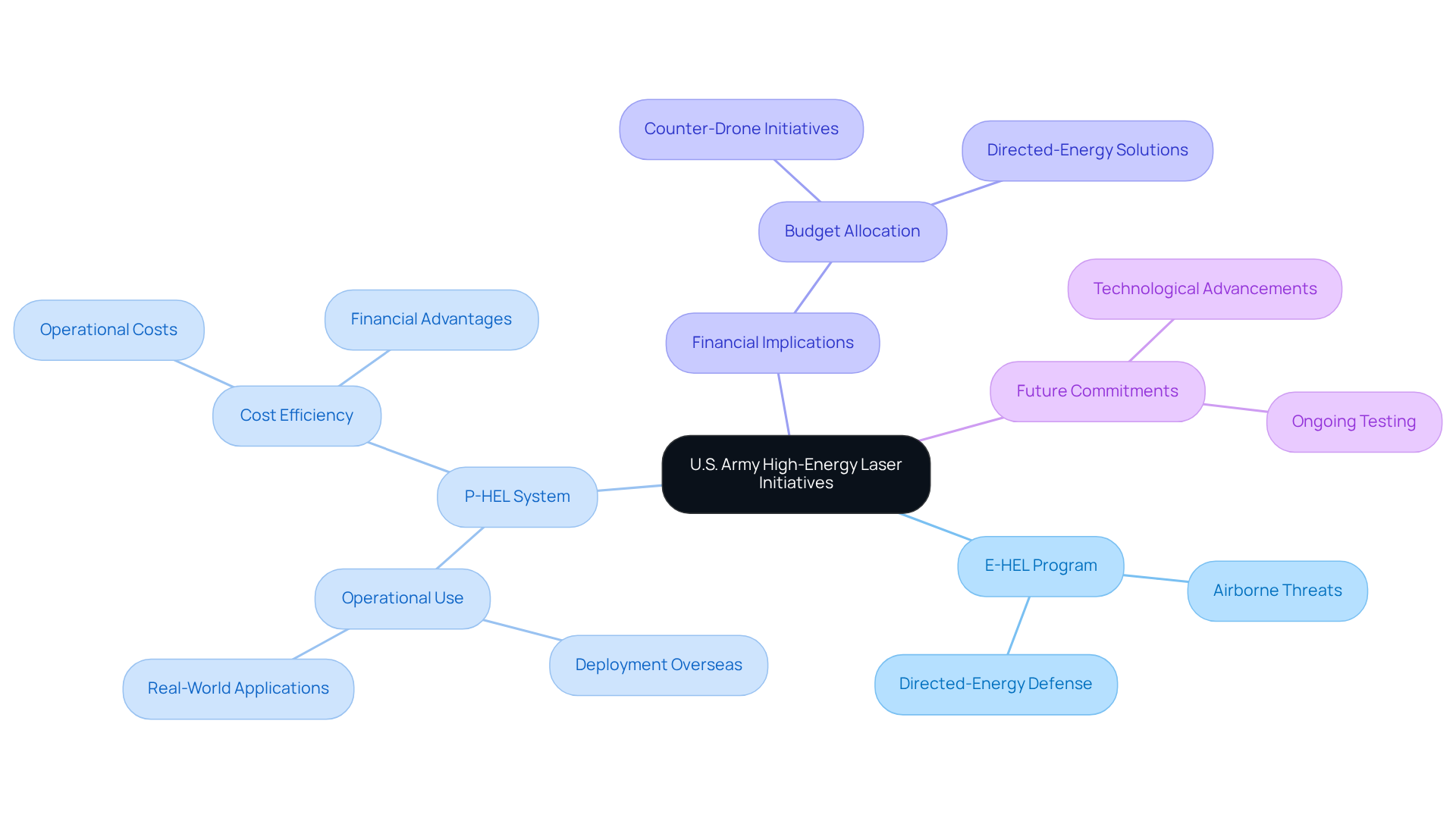 The central node represents the main theme, while branches show different initiatives and their specific aspects. Follow the branches to explore how each initiative contributes to the Army's capabilities in modern warfare.