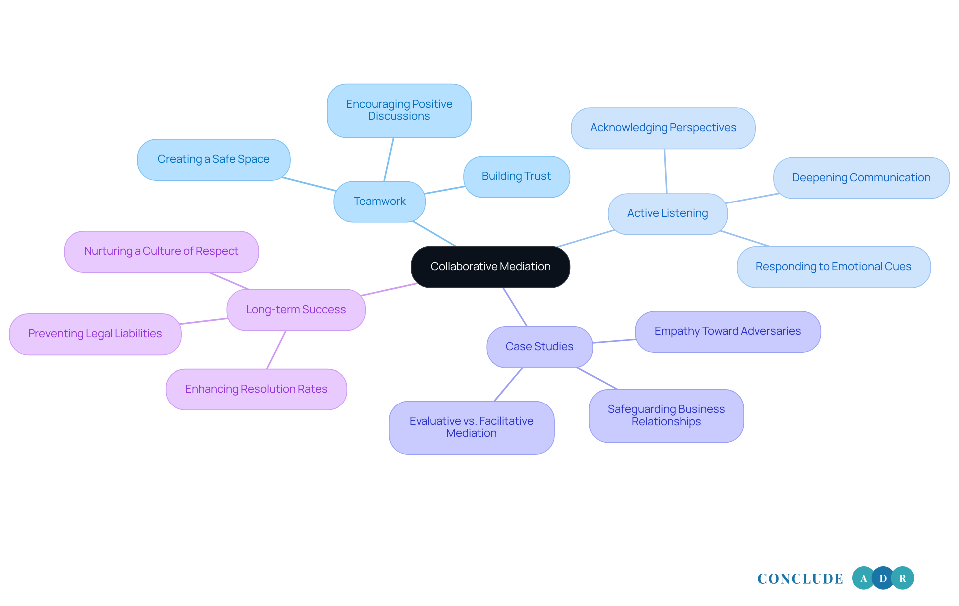 Start at the center with the main idea of collaborative mediation, then follow the branches to explore how teamwork, listening, and real-life examples contribute to successful resolutions.
