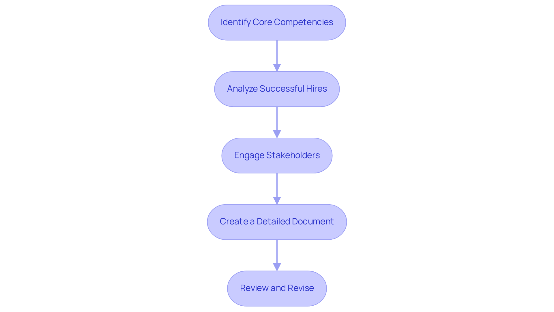 Each box represents a crucial step in defining the ideal candidate. Follow the arrows to see how each step leads to the next, helping you create a comprehensive profile for hiring. Each box represents a crucial step in defining the ideal candidate. Follow the arrows to see how each step leads to the next, helping you create a comprehensive profile for hiring.