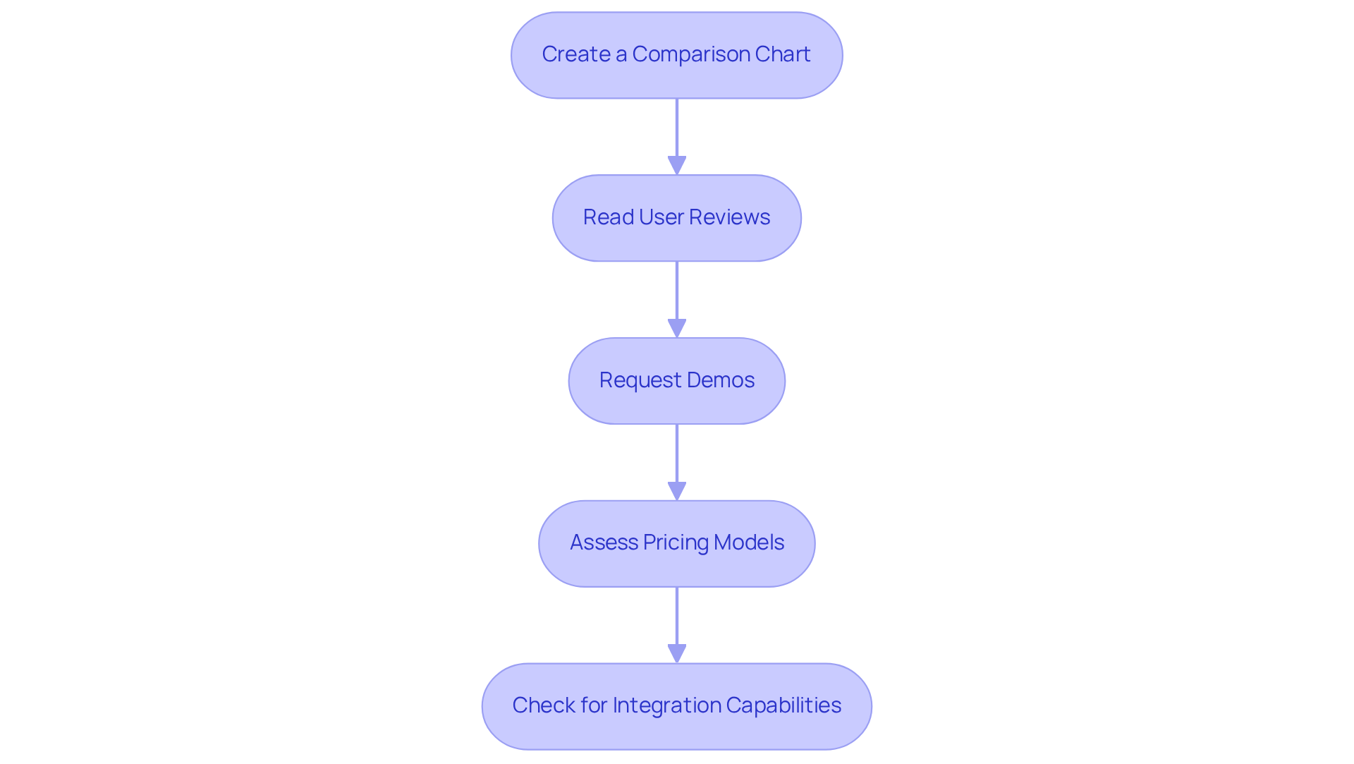 Each box represents a crucial step in the evaluation process. Follow the arrows to see how to systematically assess rental apps for your needs.
