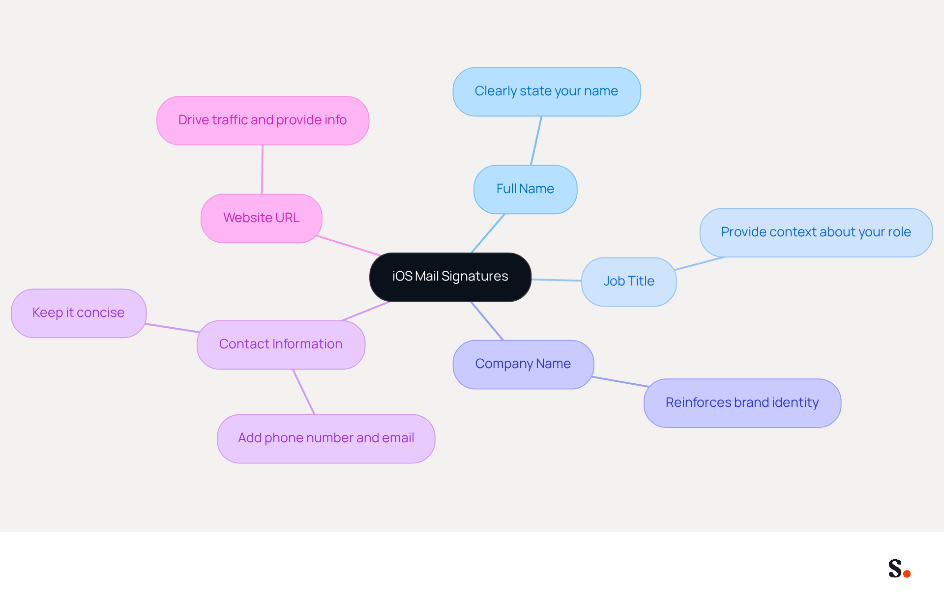 This mindmap shows the key components of a professional email signature. Start at the center with the main topic, then follow the branches to see what to include in your signature. Each branch represents an important element, helping you remember what to add for effective communication. This mindmap shows the key components of a professional email signature. Start at the center with the main topic, then follow the branches to see what to include in your signature. Each branch represents an important element, helping you remember what to add for effective communication.