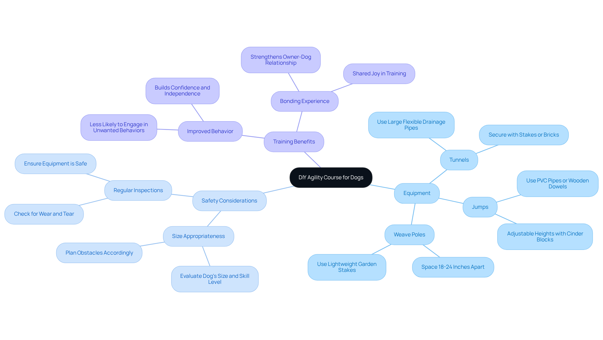 The center represents the main idea of creating an agility course, while the branches show different aspects to consider, like equipment and safety. Each color-coded branch helps you see how everything connects. The center represents the main idea of creating an agility course, while the branches show different aspects to consider, like equipment and safety. Each color-coded branch helps you see how everything connects.