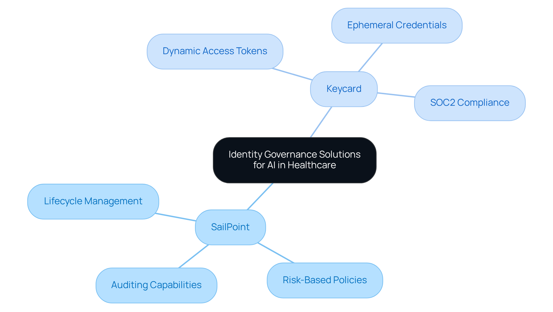 The central node represents the main topic, while the branches show the two solutions and their key features. Each color-coded branch helps you quickly identify which features belong to which solution.