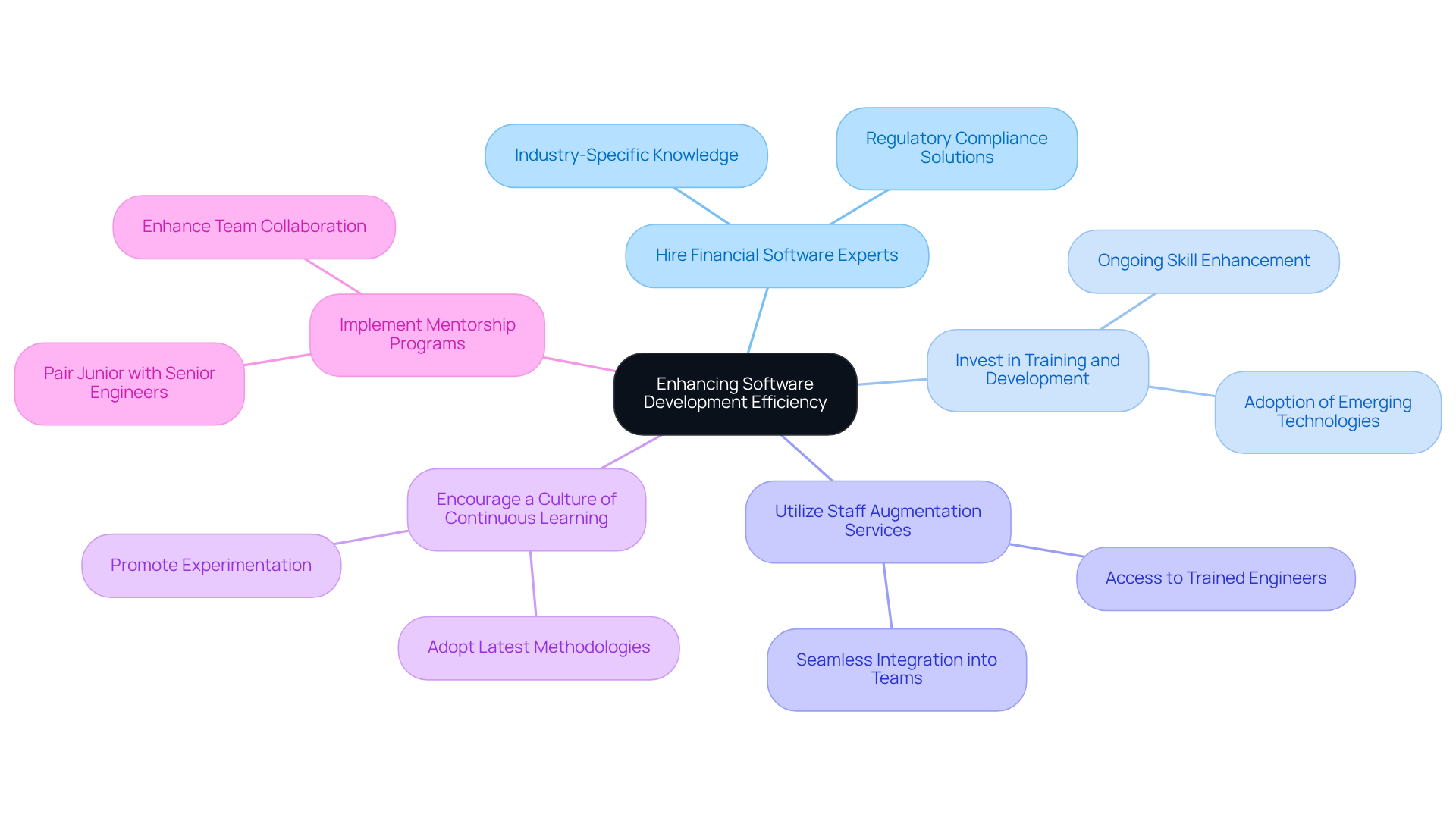 This mindmap illustrates various strategies hedge funds can adopt to improve software development efficiency. Each branch represents a different approach, and the sub-branches provide specific actions or insights related to that strategy. Follow the branches to see how each strategy contributes to the overall goal of enhancing efficiency. This mindmap illustrates various strategies hedge funds can adopt to improve software development efficiency. Each branch represents a different approach, and the sub-branches provide specific actions or insights related to that strategy. Follow the branches to see how each strategy contributes to the overall goal of enhancing efficiency.