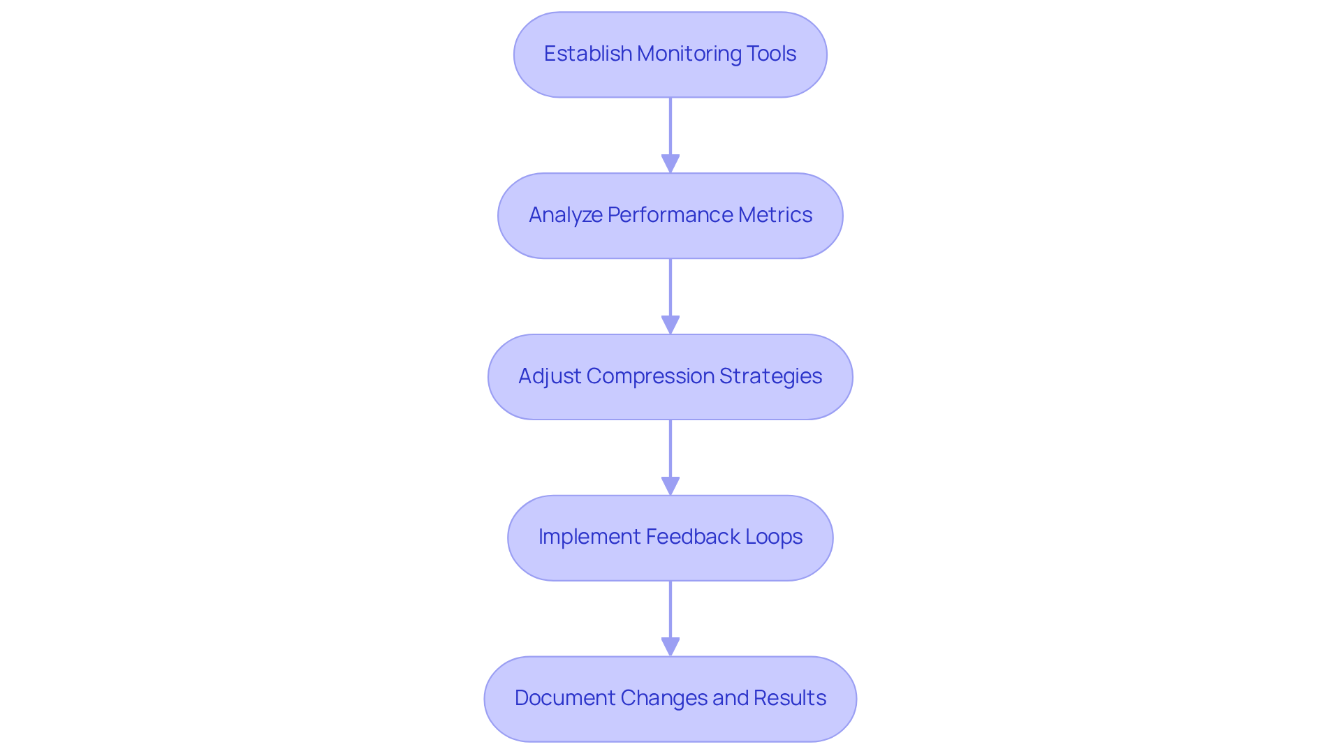 Each box represents a step in the optimization process. Follow the arrows to see how each step leads to the next, helping you understand the overall workflow for improving compaction performance.