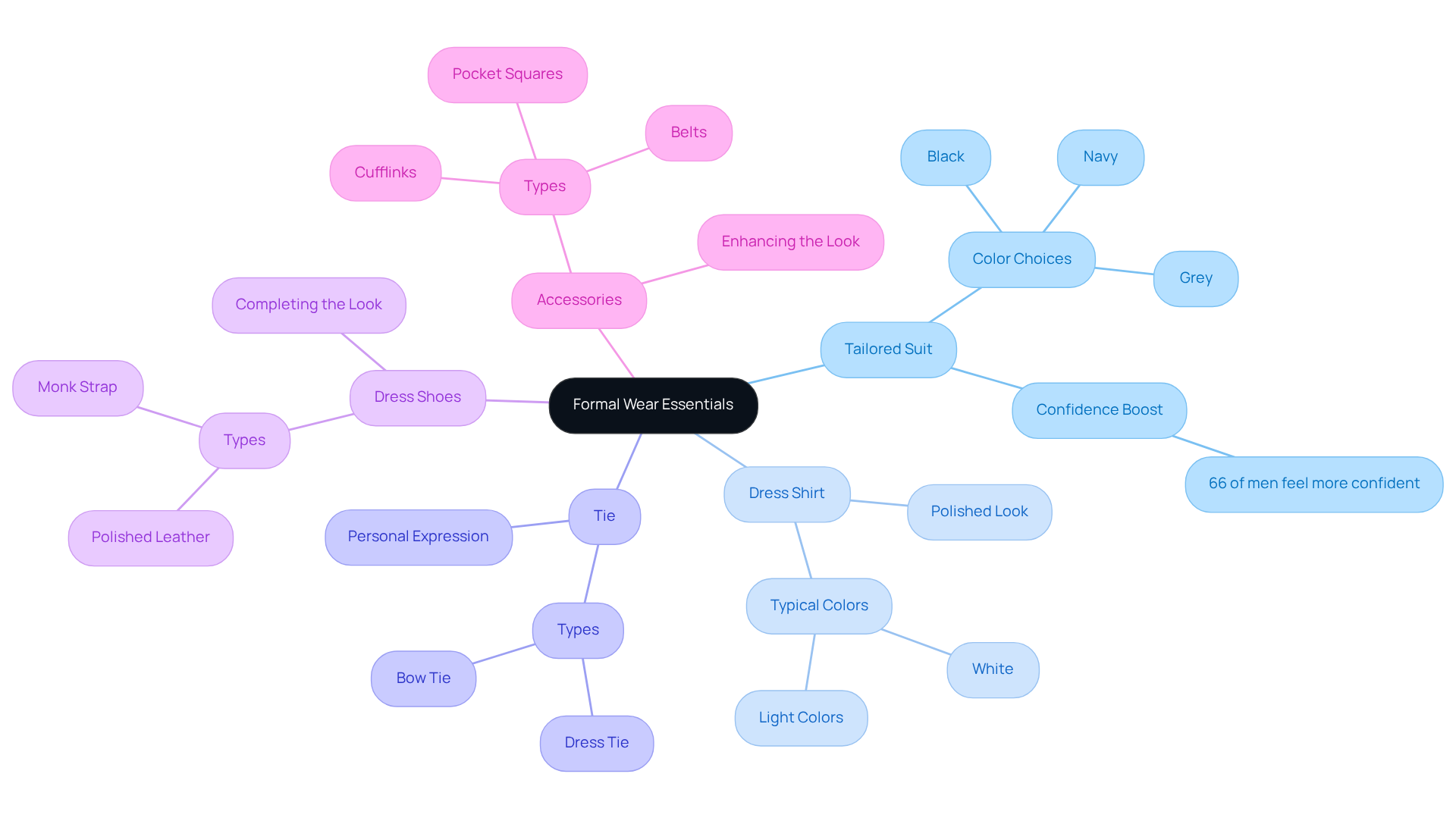 Start at the center with the main topic of formal wear, then follow the branches to explore each essential component and its details. Each color represents a different aspect of formal attire, making it easy to understand how they all fit together. Start at the center with the main topic of formal wear, then follow the branches to explore each essential component and its details. Each color represents a different aspect of formal attire, making it easy to understand how they all fit together.
