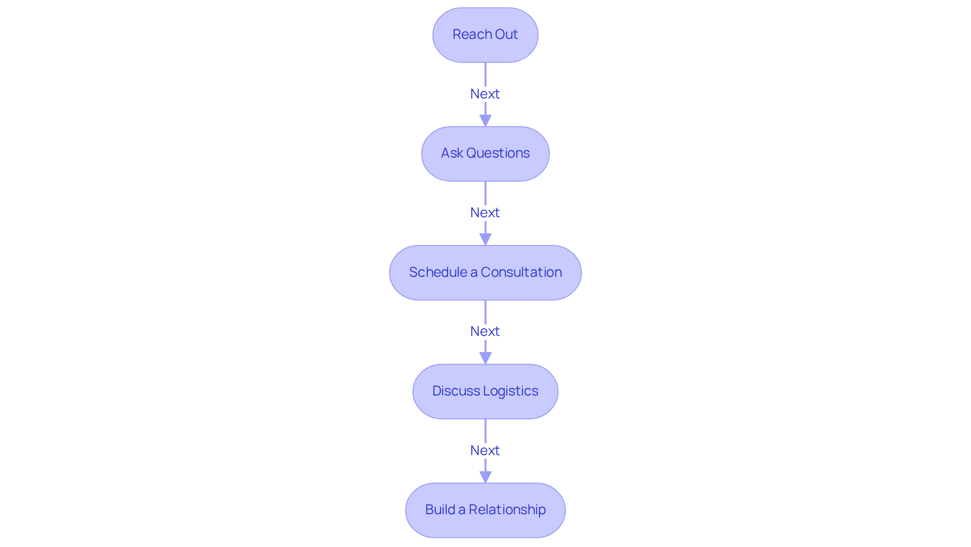 Each box represents a step in your journey to find a holistic healer. Follow the arrows to see how to progress from reaching out to building a relationship with your healer.