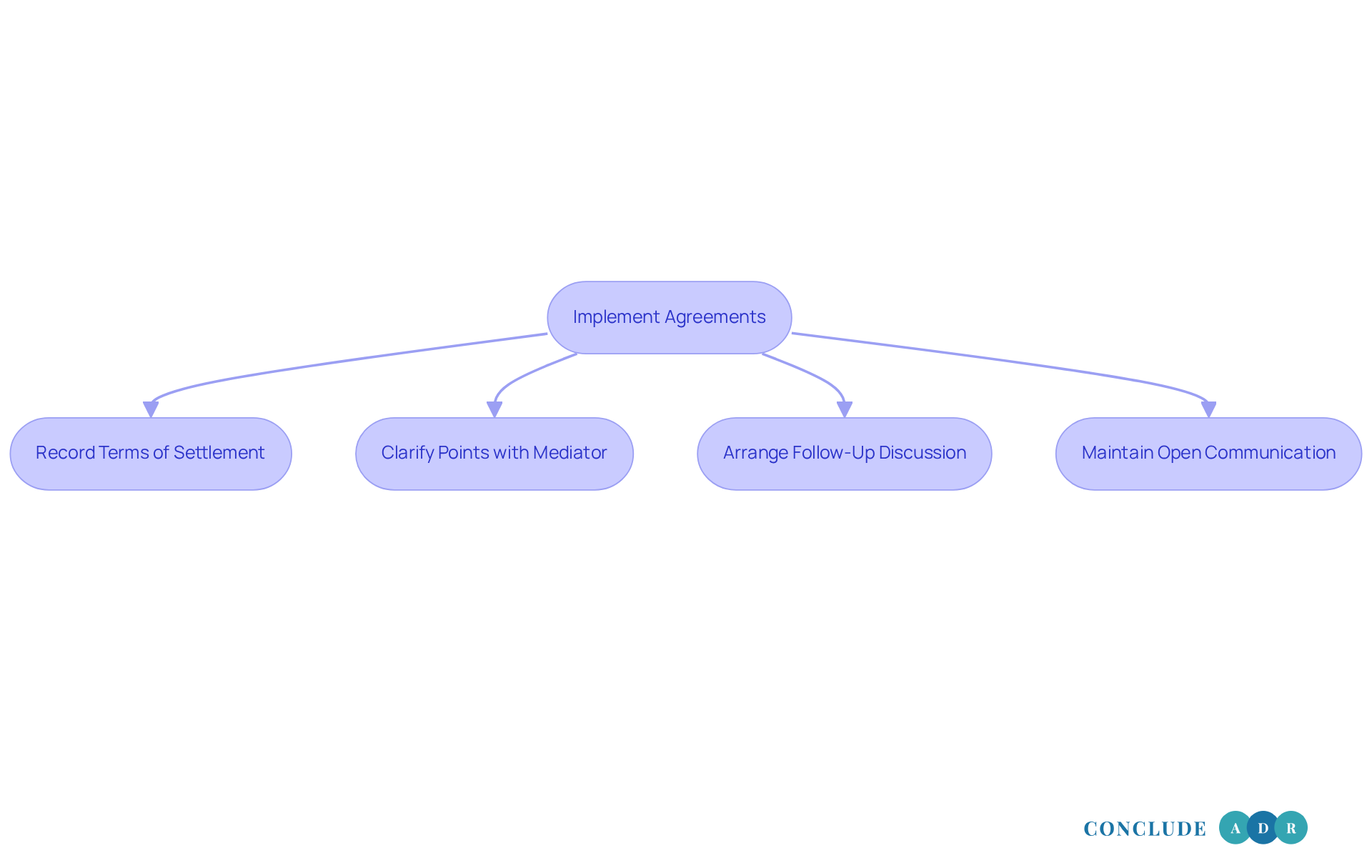 Follow the arrows to see the steps involved in implementing agreements and resolving any outstanding issues. Each box represents an action to take, helping ensure clarity and effective communication.
