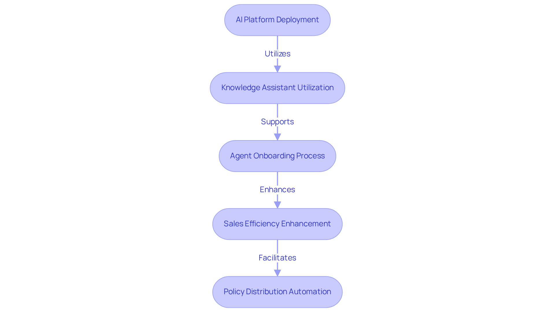 Each box represents a key step in the automated claims processing. Follow the arrows to see how AI enhances efficiency and supports agents in closing deals. Each box represents a key step in the automated claims processing. Follow the arrows to see how AI enhances efficiency and supports agents in closing deals.