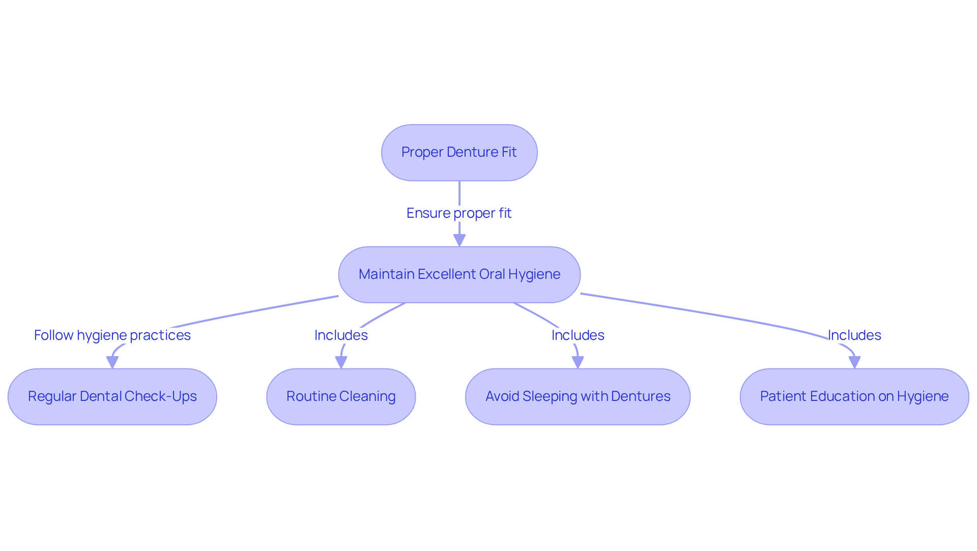 Follow the flow from proper denture fitting through hygiene practices to regular dental check-ups. Each step is crucial in reducing the risk of infections — think of it as a roadmap to a healthier smile!