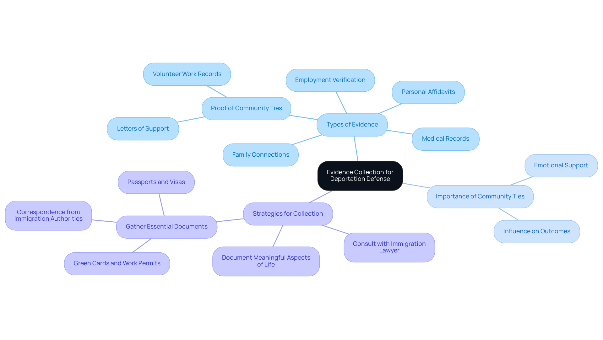 The center represents the overall strategy, and the branches show various types of evidence and their relevance. Each color-coded branch helps you quickly identify different categories of information related to building a strong case.