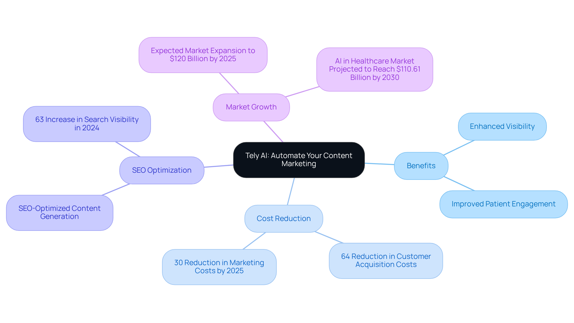 The central node represents the main idea of automating content marketing with AI. Each branch shows a key benefit or implication, and the sub-branches provide specific details or statistics related to those benefits.